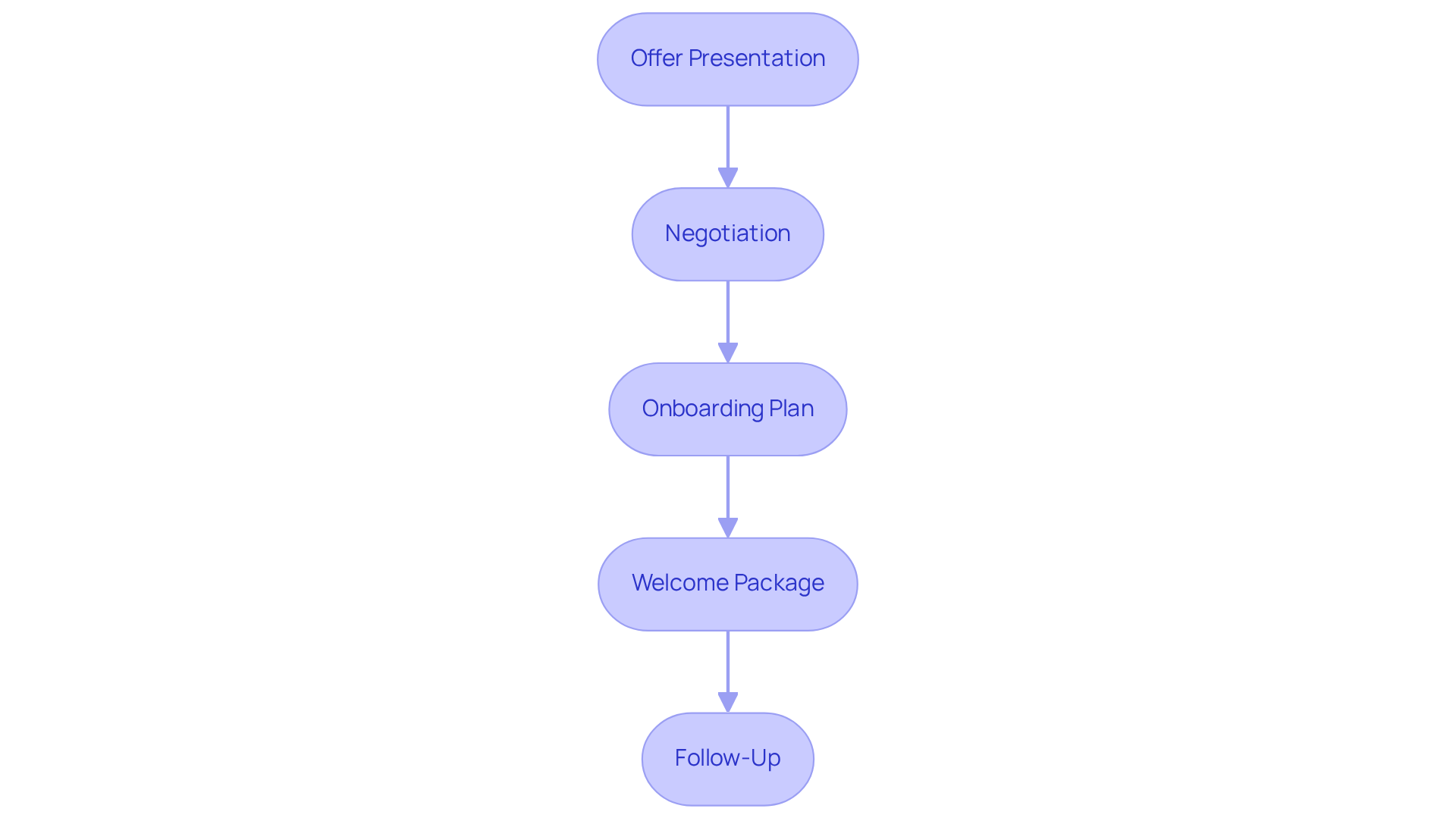 Each box represents a critical step in the onboarding process. Follow the arrows to see the progression from presenting the offer to ensuring ongoing support for new hires. Each box represents a critical step in the onboarding process. Follow the arrows to see the progression from presenting the offer to ensuring ongoing support for new hires.