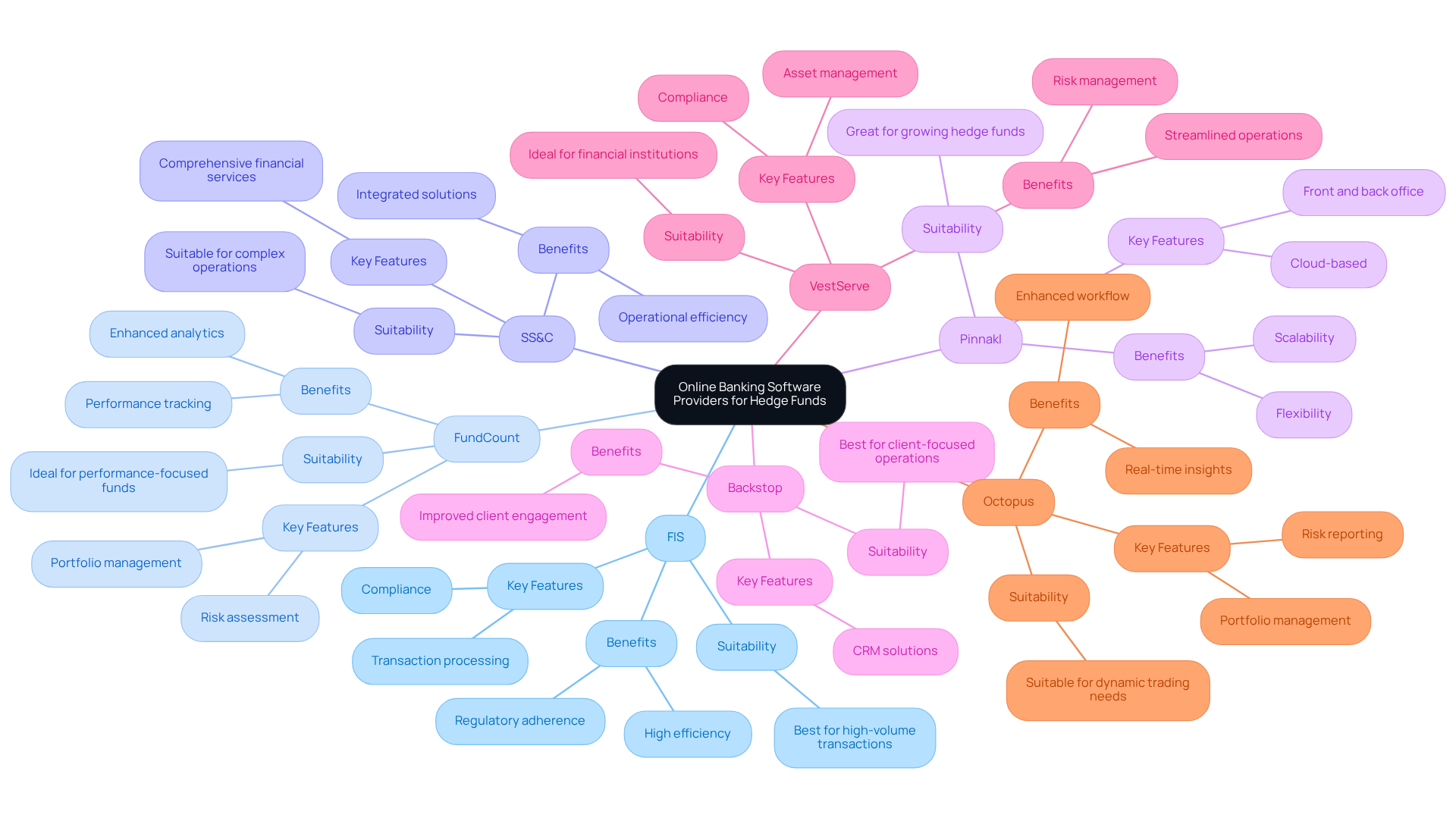 This mindmap shows different online banking software providers for hedge funds. Each branch represents a provider, and the sub-branches detail their features, benefits, and who they are best suited for. Follow the branches to see how each provider stands out! This mindmap shows different online banking software providers for hedge funds. Each branch represents a provider, and the sub-branches detail their features, benefits, and who they are best suited for. Follow the branches to see how each provider stands out!