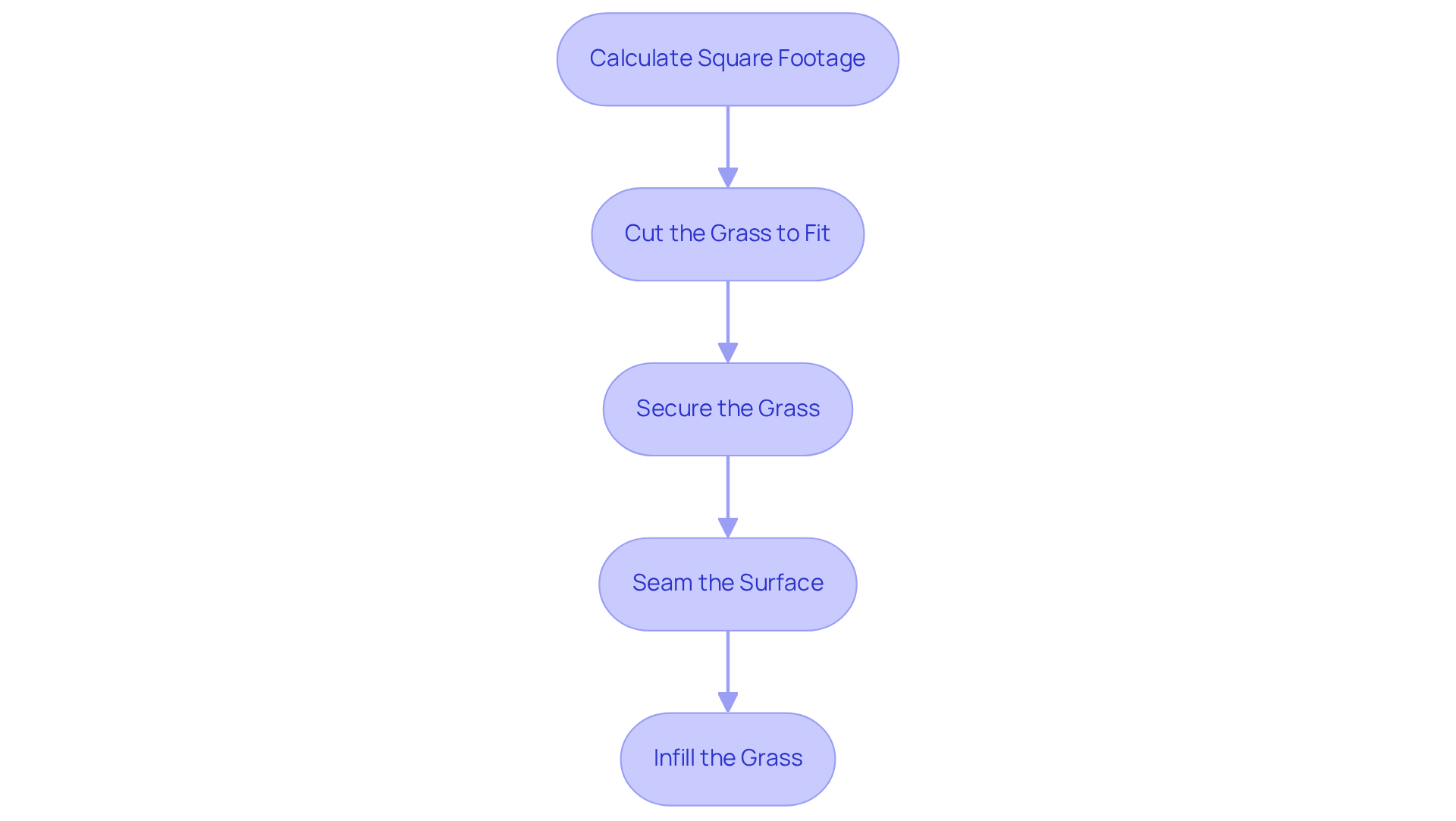 Each box represents a step in the turf installation process. Follow the arrows to see how to move from one step to the next, ensuring a successful installation.