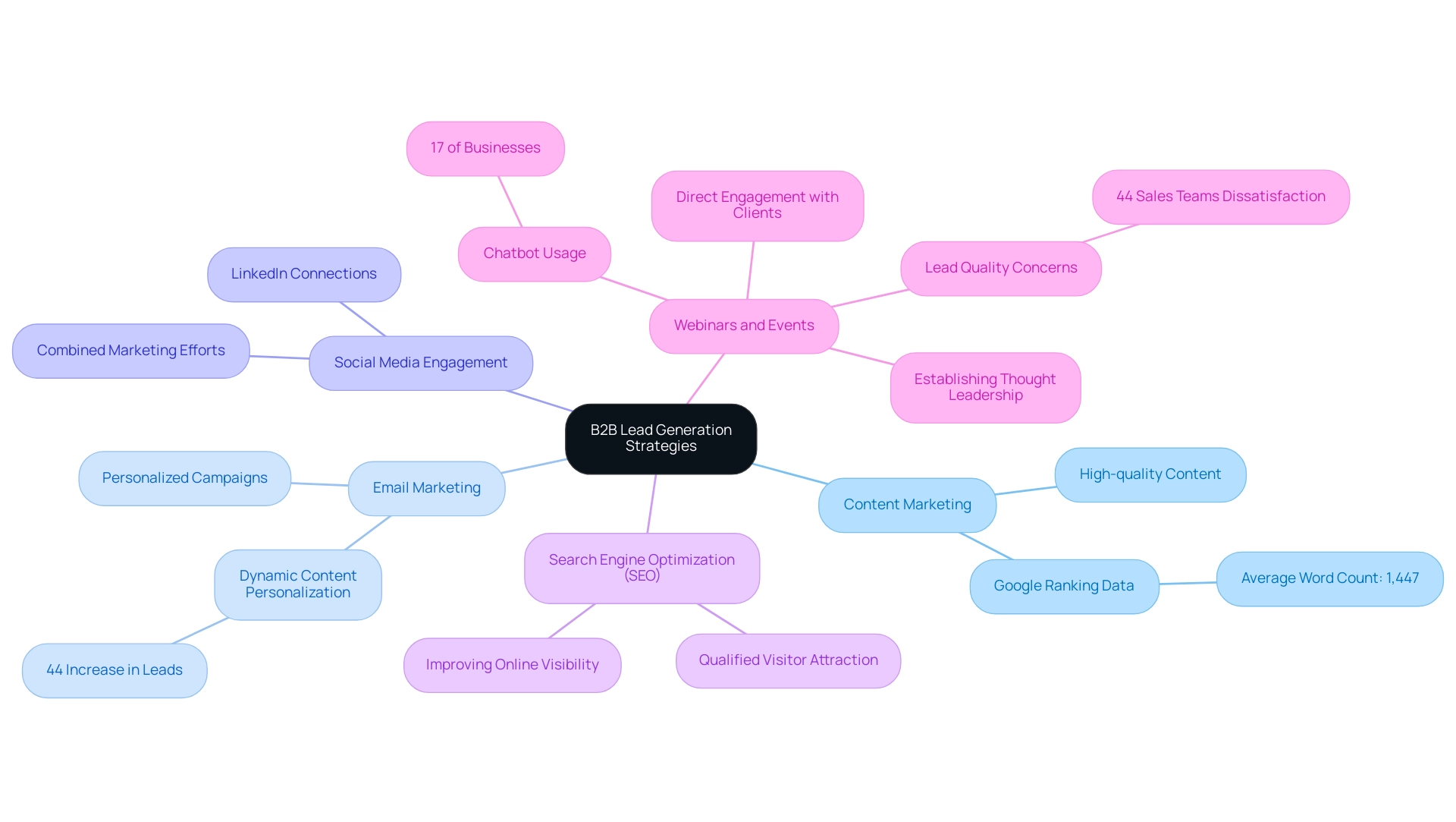 The central node represents B2B lead generation strategies, with branches indicating specific strategies and their respective details.