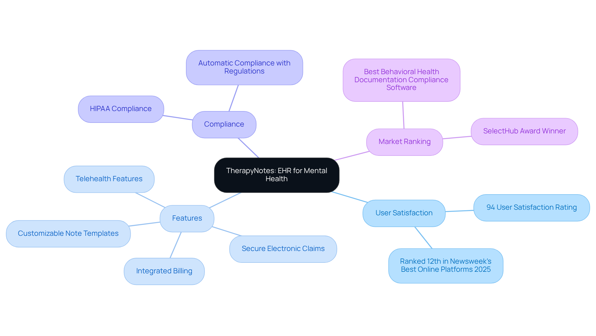 The center represents TherapyNotes, and the branches show its strengths and features. Each color-coded branch helps you quickly identify different aspects of the platform, making it easier to understand how it supports mental health providers. The center represents TherapyNotes, and the branches show its strengths and features. Each color-coded branch helps you quickly identify different aspects of the platform, making it easier to understand how it supports mental health providers.
