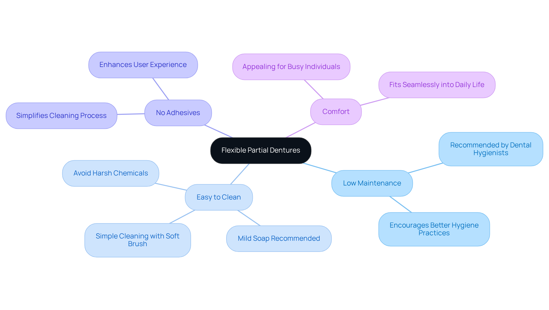 The center shows the main topic, and the branches highlight the key benefits. Each sub-branch provides more details, helping you understand why flexible partial dentures might be the right choice for you.