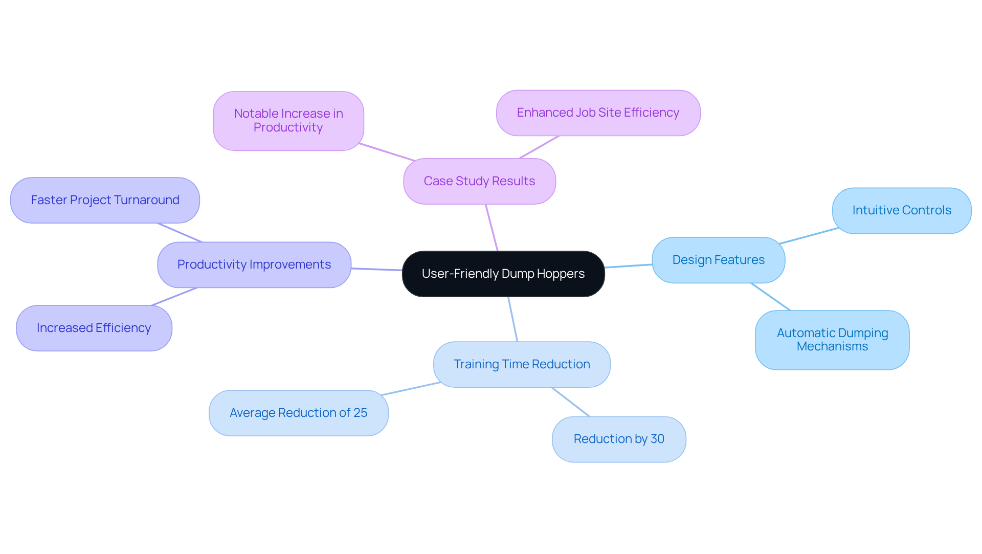 The center shows the main topic, and the branches illustrate the various benefits and features of the dump hoppers. Each branch connects to specific details, making it easy to understand how they contribute to improved operations.