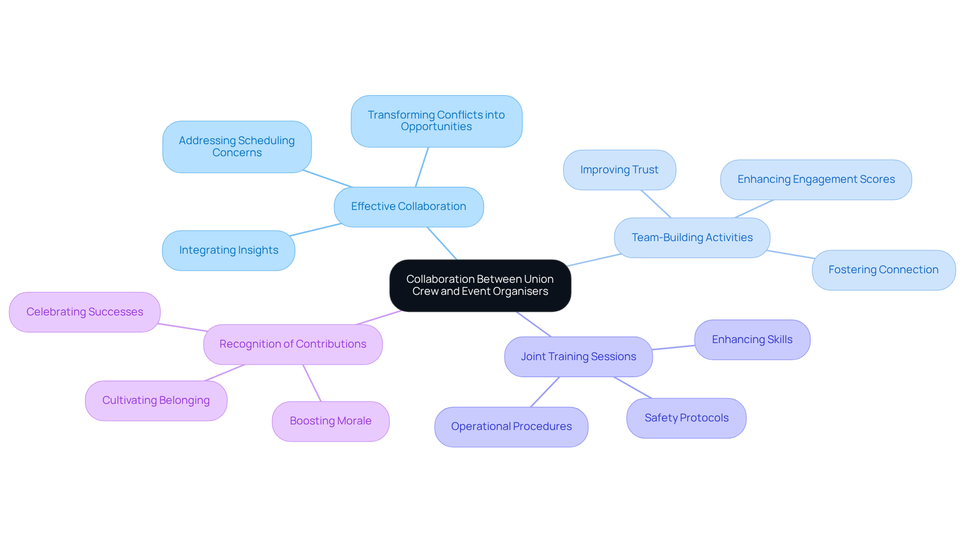 This mindmap illustrates how collaboration enhances event success. Start at the center with the main idea, then explore each branch to see the strategies and benefits that contribute to a more effective and harmonious working environment.
