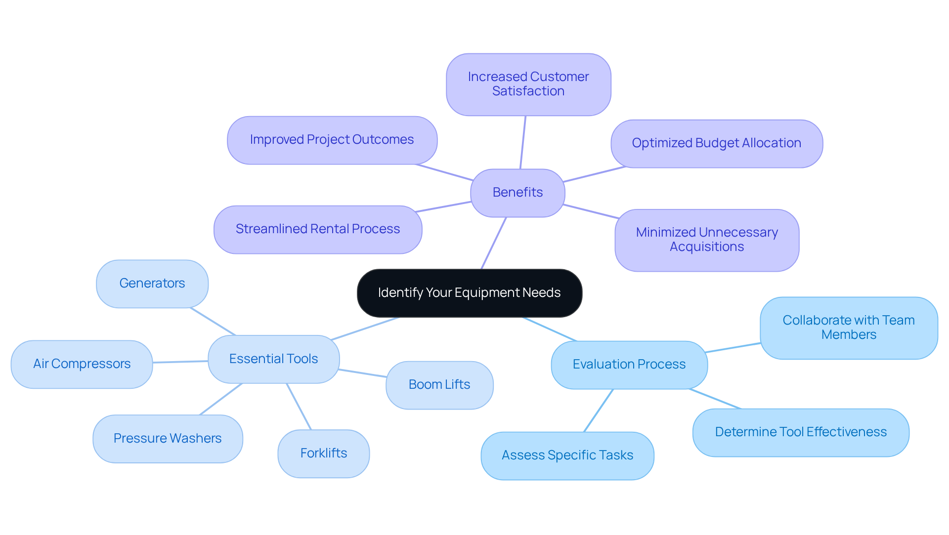 At the center is the main idea of identifying equipment needs. Follow the branches to see the evaluation process, essential tools, and the benefits of selecting the right tools for landscaping.