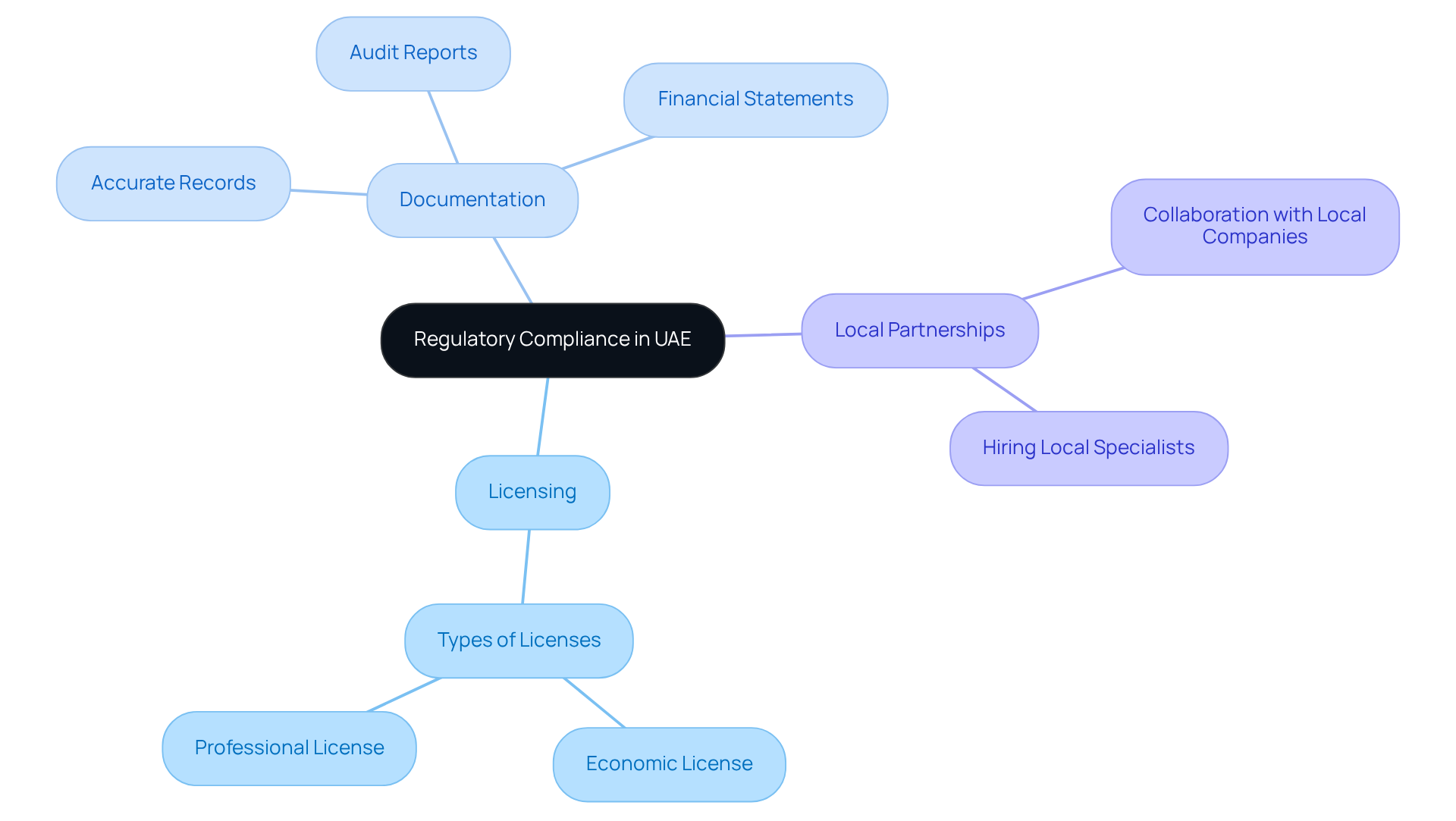 The center represents the main topic of regulatory compliance, while the branches show key practices that support this goal. Each branch highlights important aspects to consider for successful business operations in the UAE.