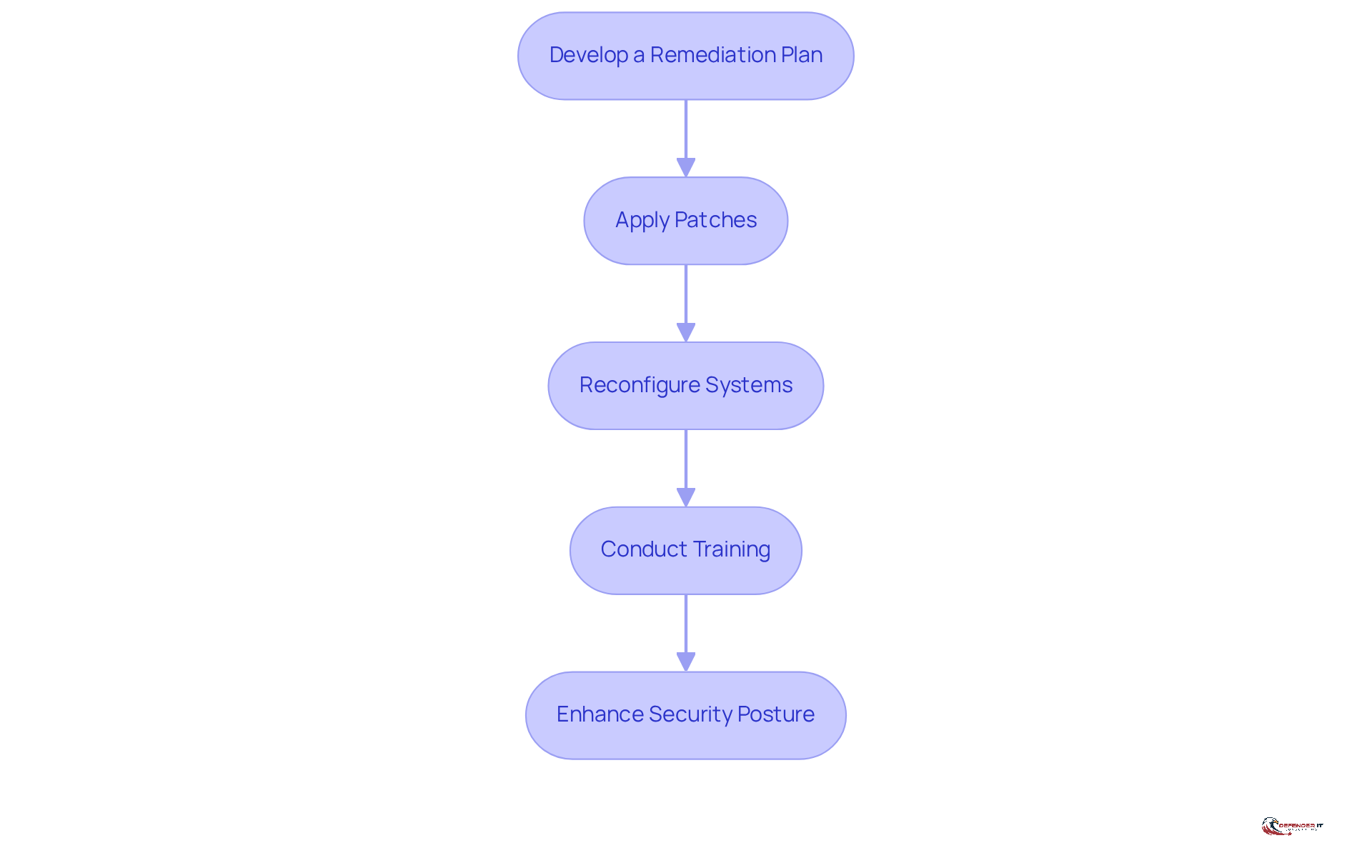 Each box represents a step in the remediation process. Follow the arrows to see how each step leads to the next, ensuring a structured approach to enhancing security. Each box represents a step in the remediation process. Follow the arrows to see how each step leads to the next, ensuring a structured approach to enhancing security.