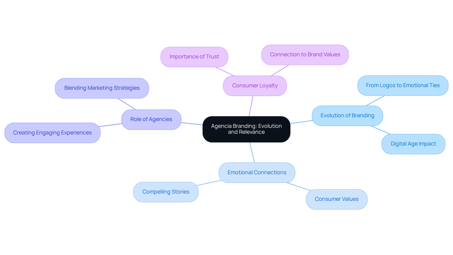 This mindmap illustrates how branding has changed over time and highlights the importance of emotional connections in marketing. Each branch represents a key aspect of branding, showing how they relate to one another and contribute to successful marketing strategies.