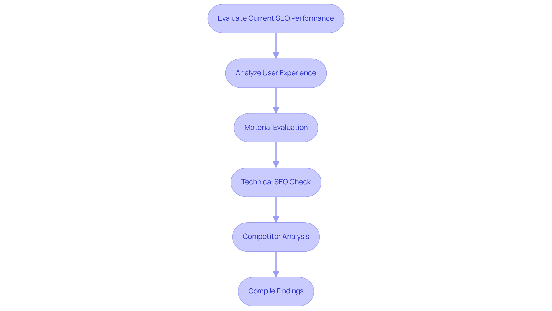 Each box represents a crucial step in the SXO audit process. Follow the arrows to see how each step leads to the next, helping you systematically improve your healthcare business's online presence. Each box represents a crucial step in the SXO audit process. Follow the arrows to see how each step leads to the next, helping you systematically improve your healthcare business's online presence.