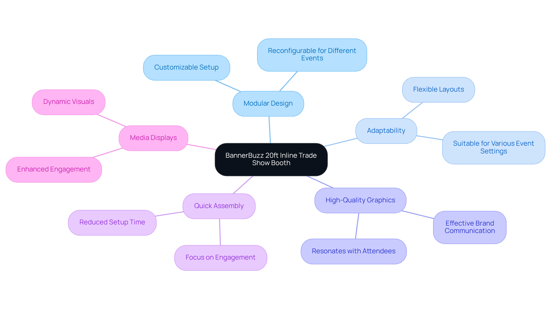 Start at the center with the trade show booth, then follow the branches to explore each feature and how it helps small businesses succeed at trade shows.