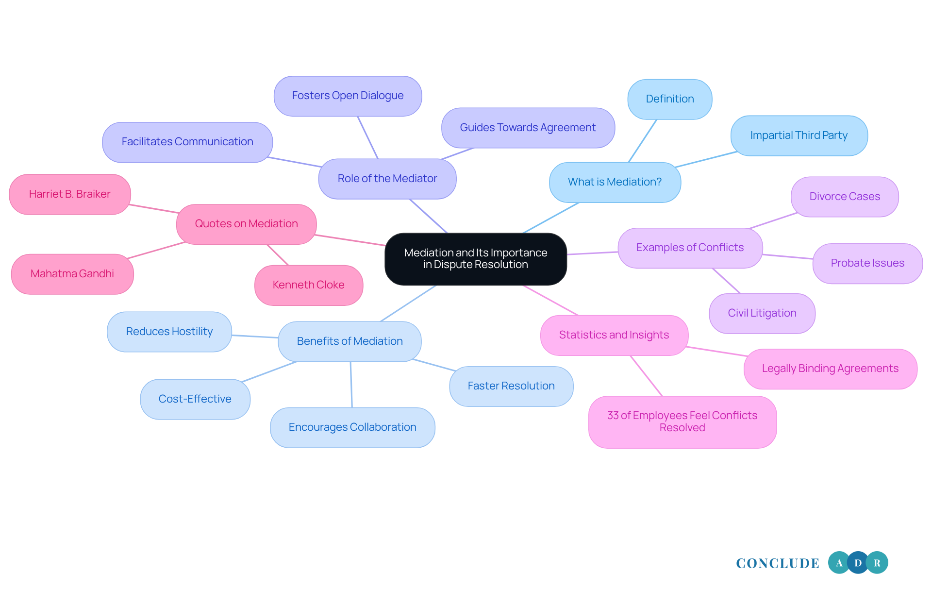 This mindmap starts with mediation at the center and expands into various important topics related to it, helping you visualize how they connect and the benefits of mediation in resolving conflicts.