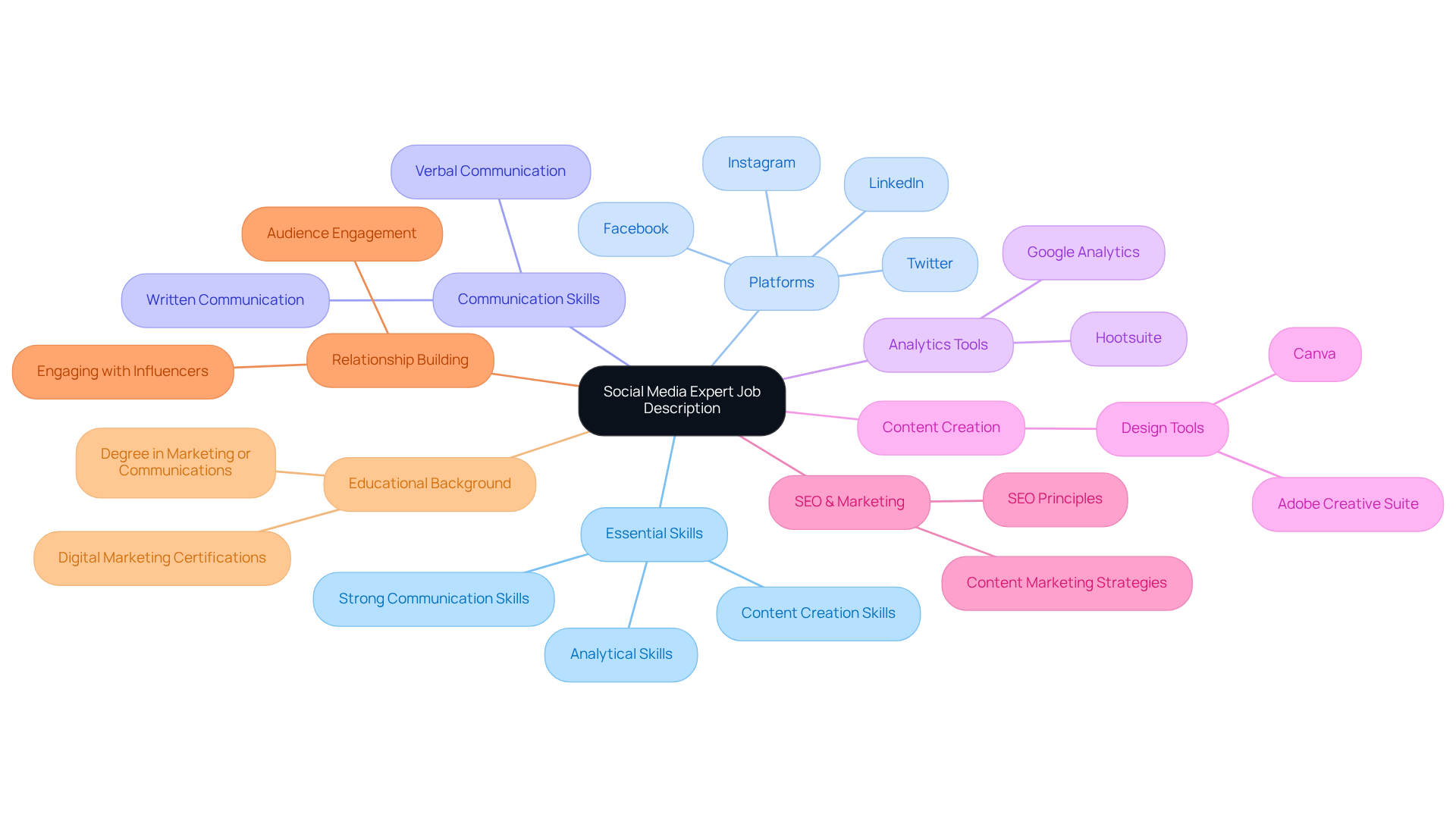 The central node represents the job description, while the branches show the essential skills and qualifications needed. Each color-coded branch highlights a different area of expertise, making it easy to see what is required for the role.