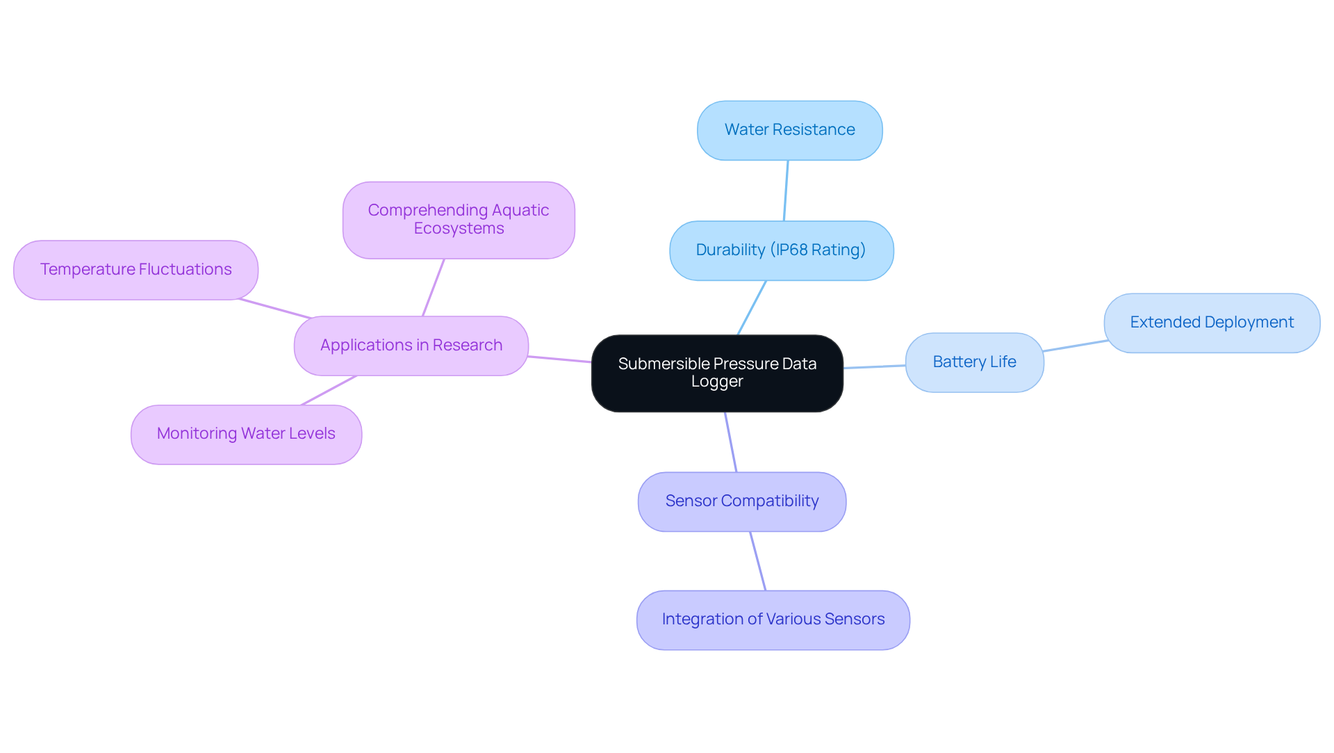 Start at the center with the data logger, then explore its features and how they contribute to underwater research. Each branch represents a key aspect, helping you understand why this device is essential.