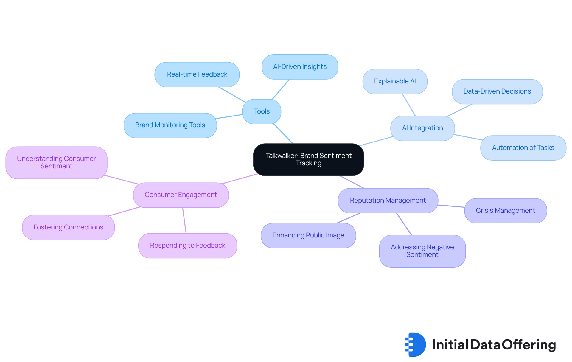 The central node represents Talkwalker and its focus on brand sentiment. Each branch shows different aspects of how it helps businesses manage their reputation and engage with consumers. Follow the branches to explore tools, integrations, and strategies.