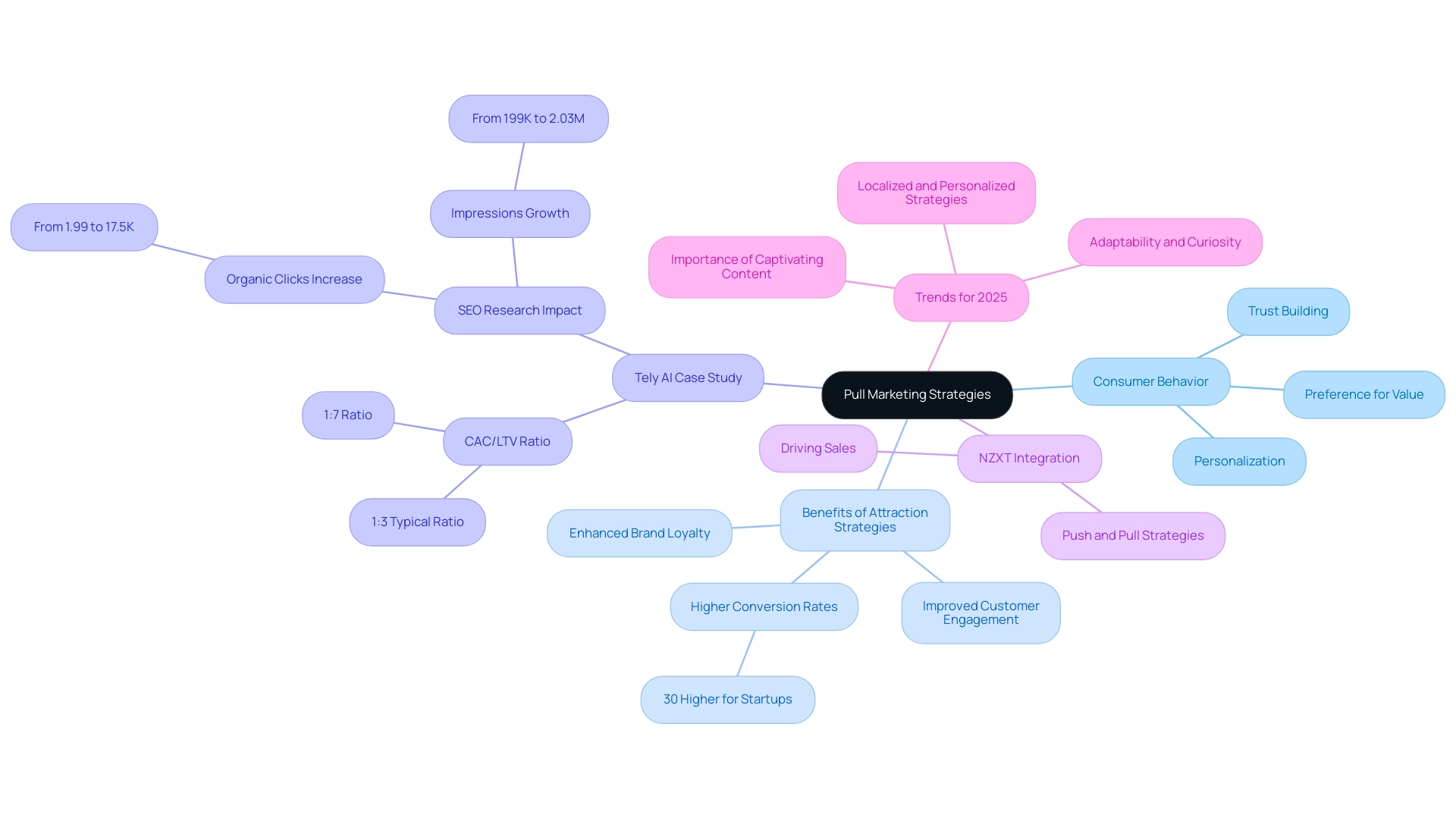 The central node represents pull marketing; branches illustrate different themes such as consumer behavior, benefits, specific case studies, and trends, with colors differentiating each theme.