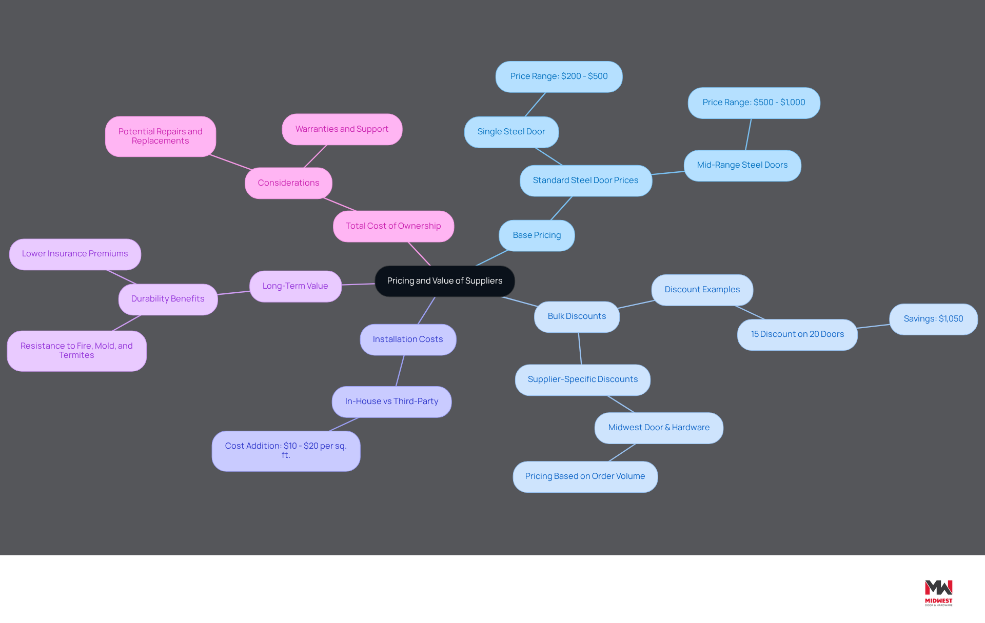 Start at the center with the main theme of pricing and value, then explore each branch to see the different factors that affect supplier costs. Each branch provides insights into how these factors can influence overall decision-making. Start at the center with the main theme of pricing and value, then explore each branch to see the different factors that affect supplier costs. Each branch provides insights into how these factors can influence overall decision-making.