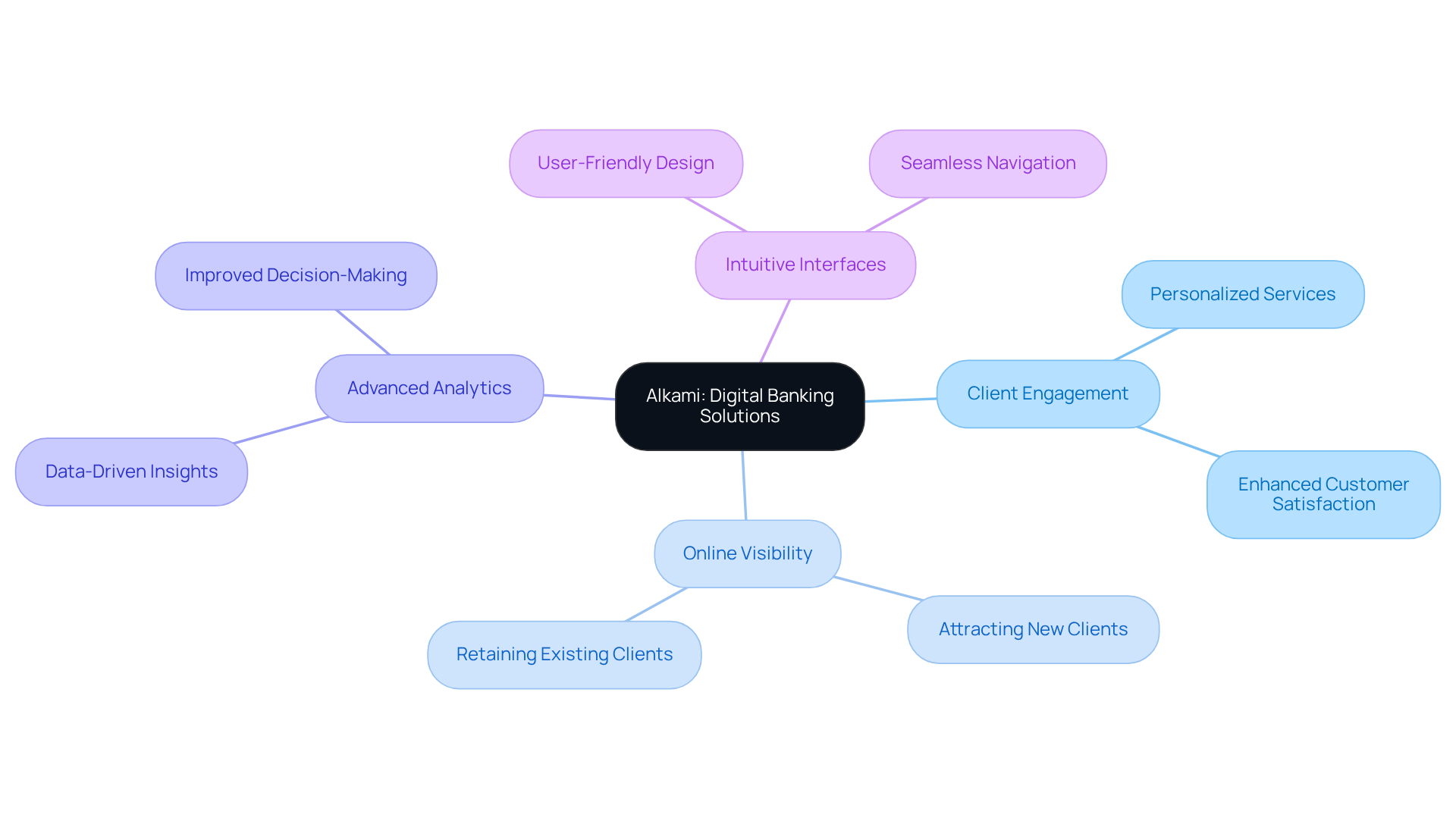 The central node represents Alkami's solutions, while the branches show how these solutions improve client engagement and online presence. Each branch highlights a specific aspect of Alkami's offerings, making it easy to understand their interconnected benefits.