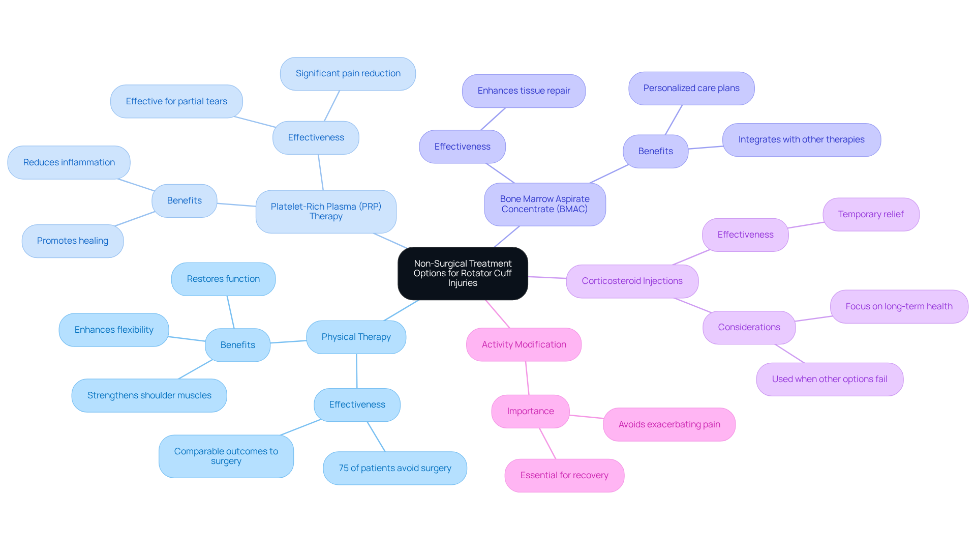 The central node represents the overall theme of non-surgical treatments. Each branch shows a different treatment option, with details about its benefits and effectiveness. The colors help differentiate each treatment, making it easier to follow and understand. The central node represents the overall theme of non-surgical treatments. Each branch shows a different treatment option, with details about its benefits and effectiveness. The colors help differentiate each treatment, making it easier to follow and understand.