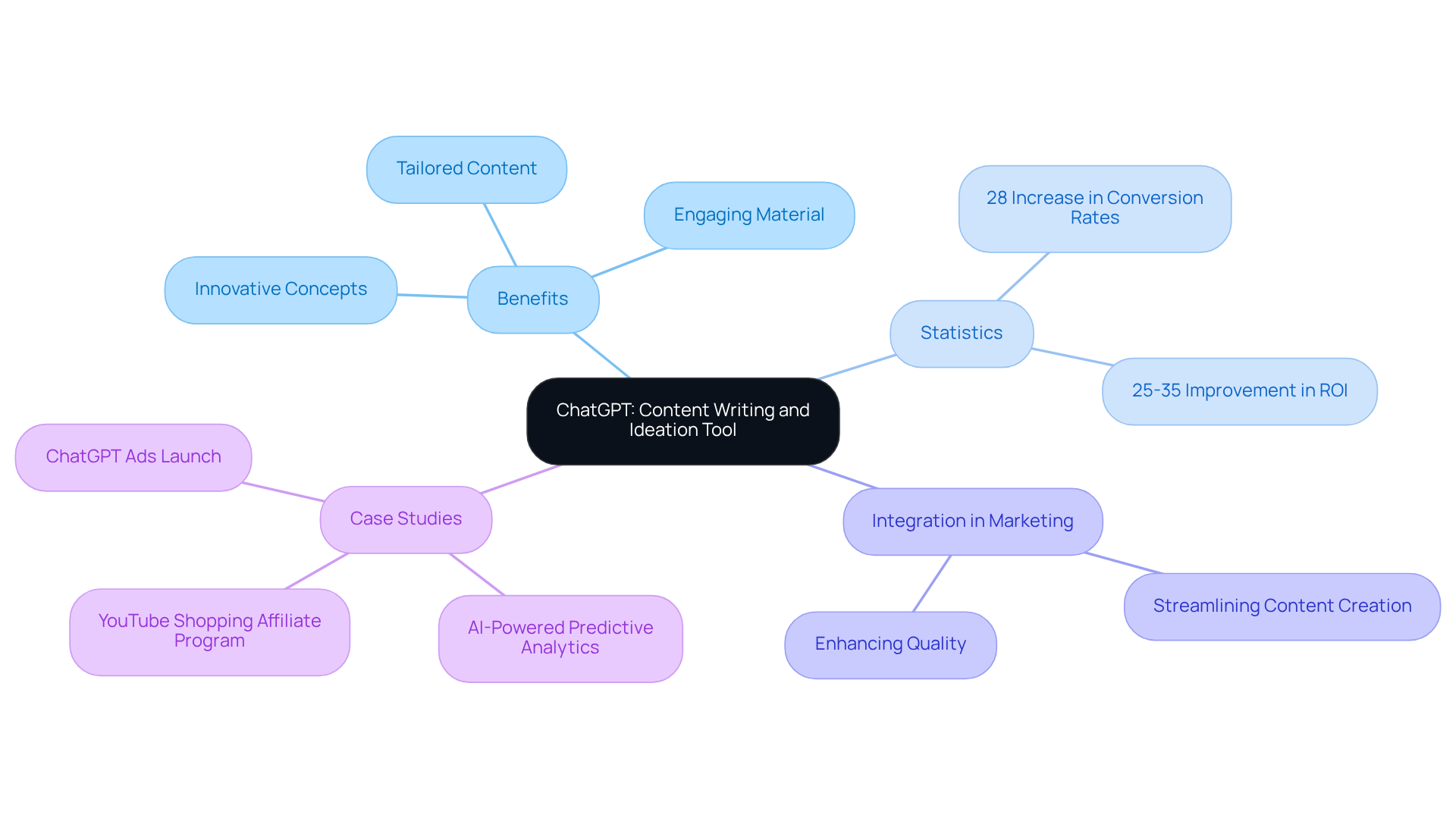 This mindmap starts with ChatGPT at the center, showing how it connects to various benefits and statistics in content marketing. Each branch represents a different aspect of how ChatGPT can help marketers, making it easy to see the relationships and importance of each point. This mindmap starts with ChatGPT at the center, showing how it connects to various benefits and statistics in content marketing. Each branch represents a different aspect of how ChatGPT can help marketers, making it easy to see the relationships and importance of each point.