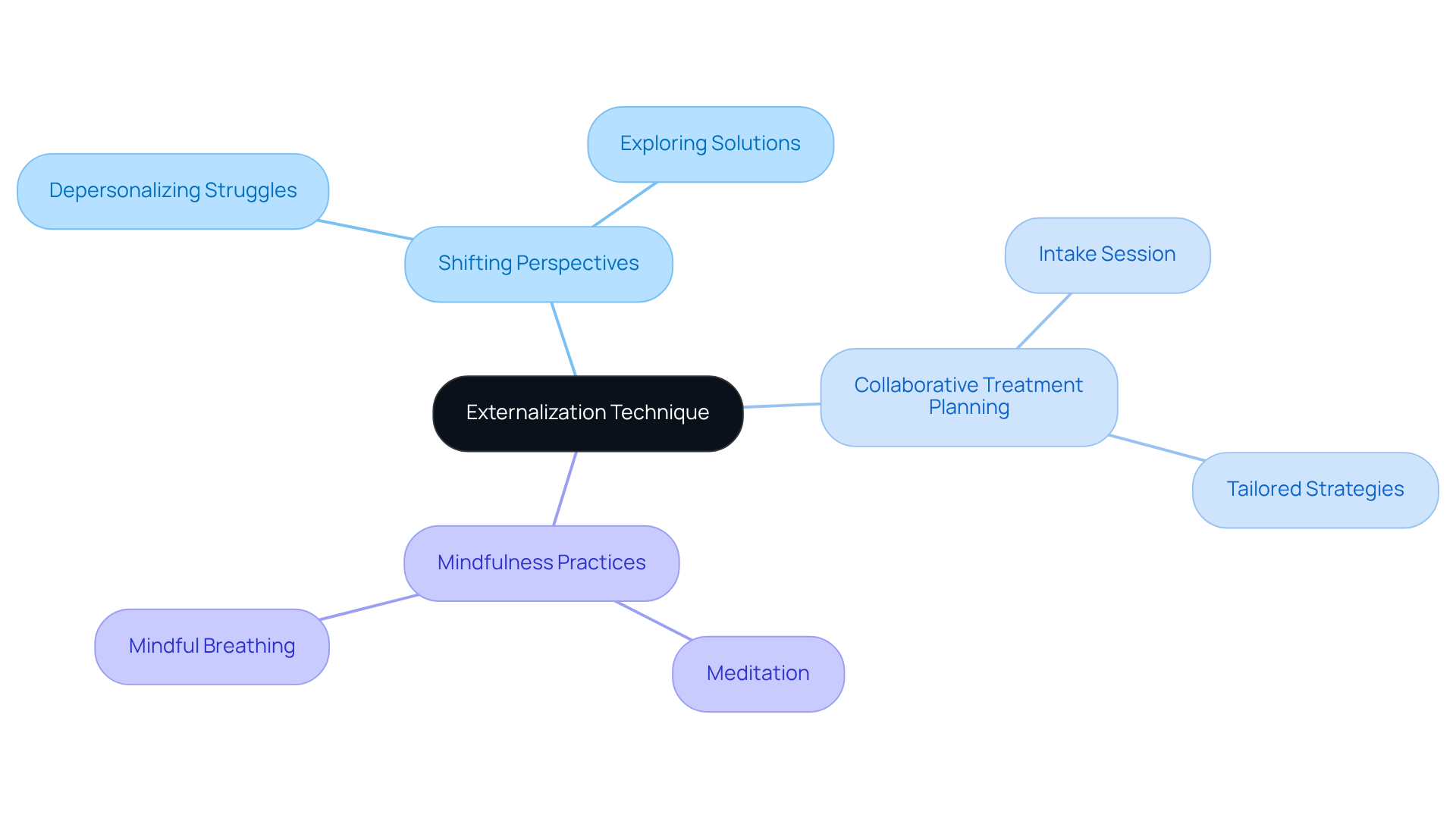 The center represents the main technique, and the branches show how different elements support this approach. Each color-coded branch helps you see the connections between concepts and how they contribute to personal growth and healing.