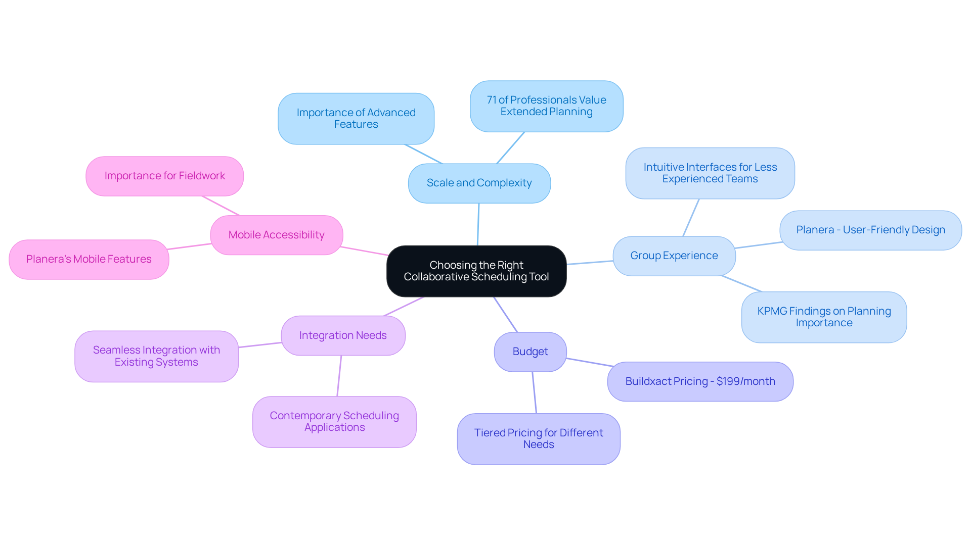 The central node represents the main decision of selecting a scheduling tool, while each branch highlights a key factor to consider. Sub-branches provide additional details or examples related to each factor, helping you understand the considerations involved in making the right choice.