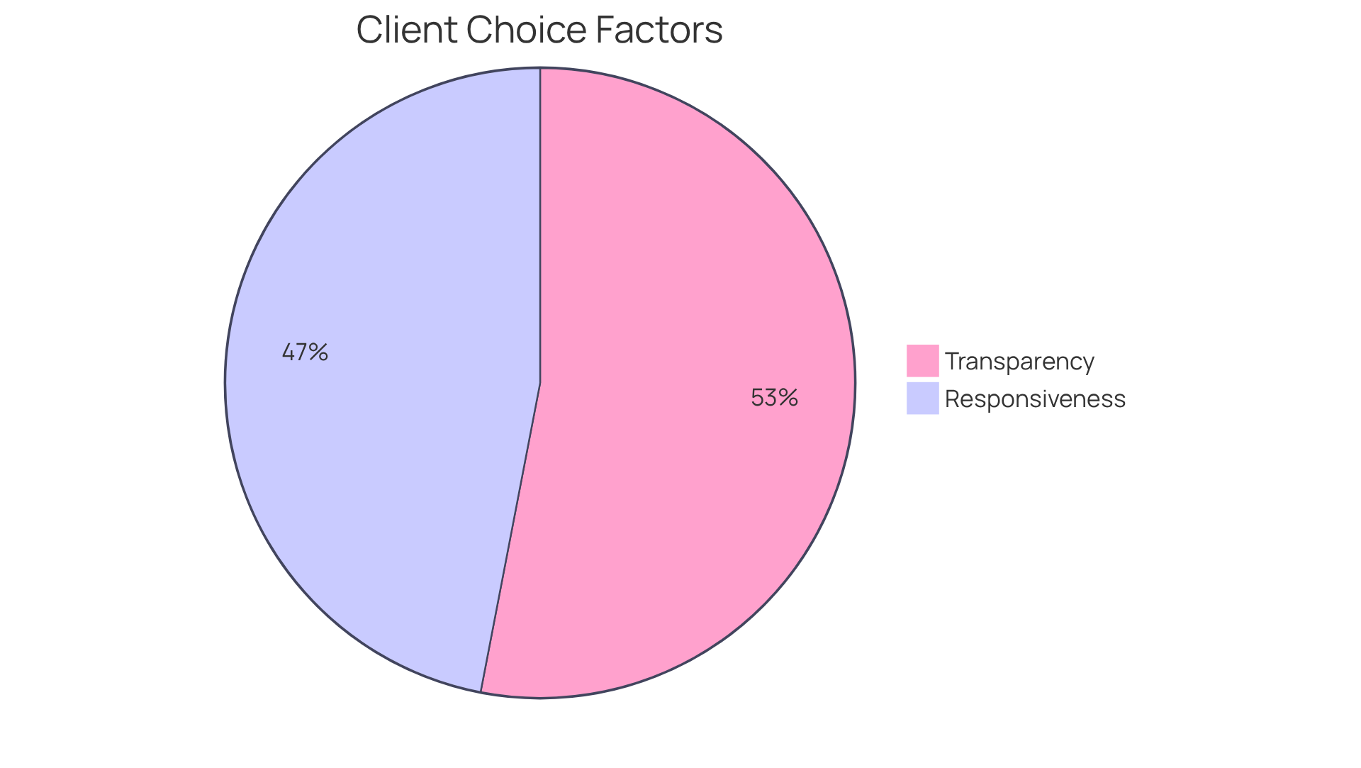 Each slice shows how many clients prioritize these factors when choosing a law firm - the larger the slice, the more important that factor is to clients. Each slice shows how many clients prioritize these factors when choosing a law firm - the larger the slice, the more important that factor is to clients.