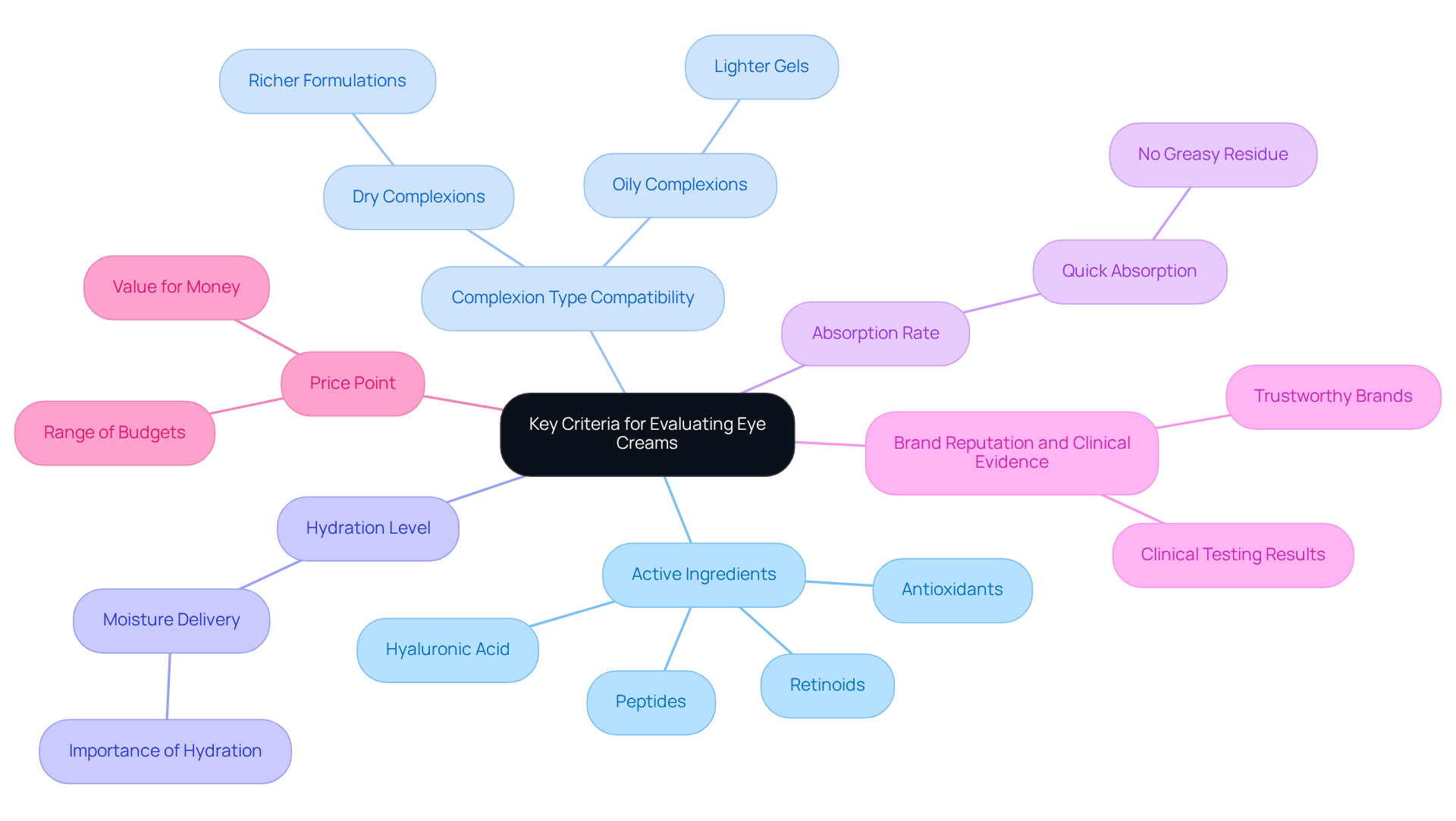 The central node represents the main topic of evaluating eye creams. Each branch shows a key criterion to consider, and the sub-branches provide additional details or examples related to that criterion. This layout helps you understand the various factors to think about when choosing the right eye cream. The central node represents the main topic of evaluating eye creams. Each branch shows a key criterion to consider, and the sub-branches provide additional details or examples related to that criterion. This layout helps you understand the various factors to think about when choosing the right eye cream.