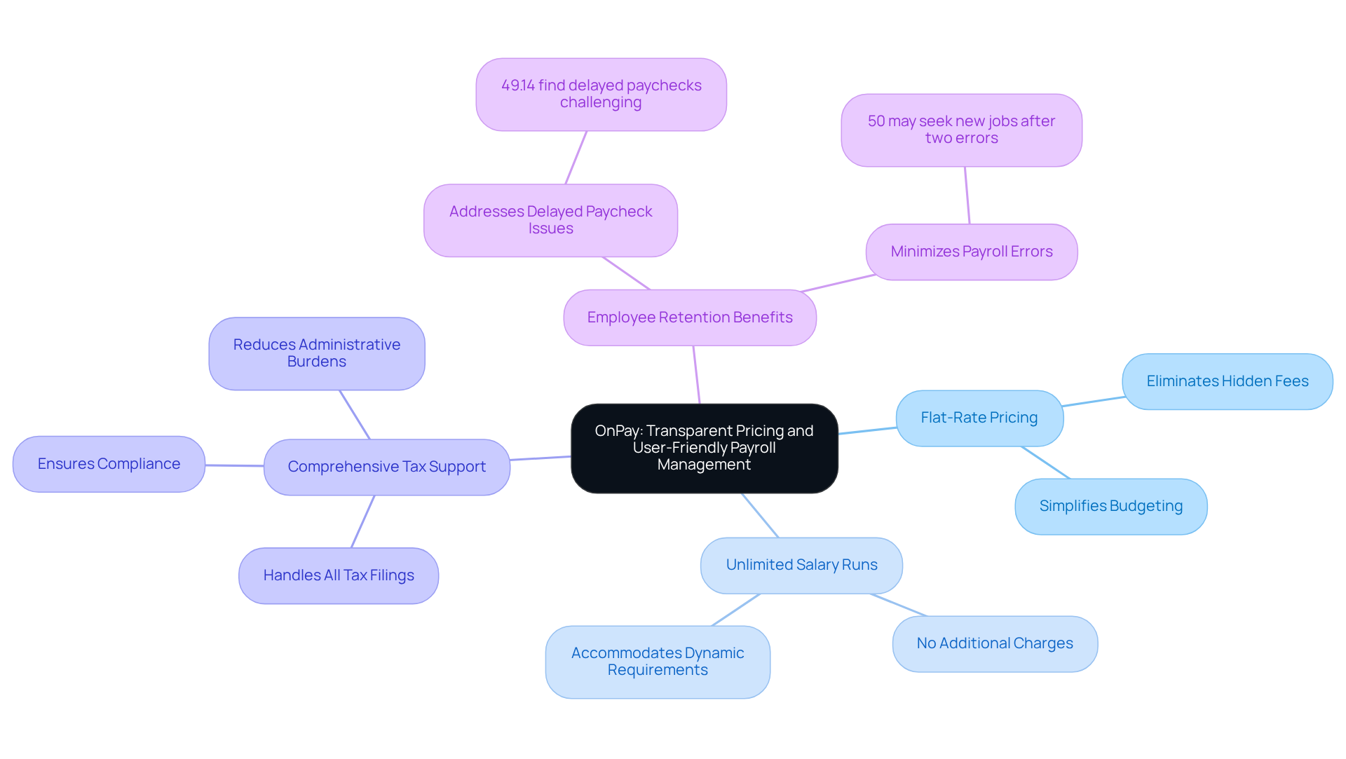 Start at the center with OnPay's main focus, then follow the branches to explore each feature and its benefits. Each color represents a different feature, making it easy to distinguish between them.