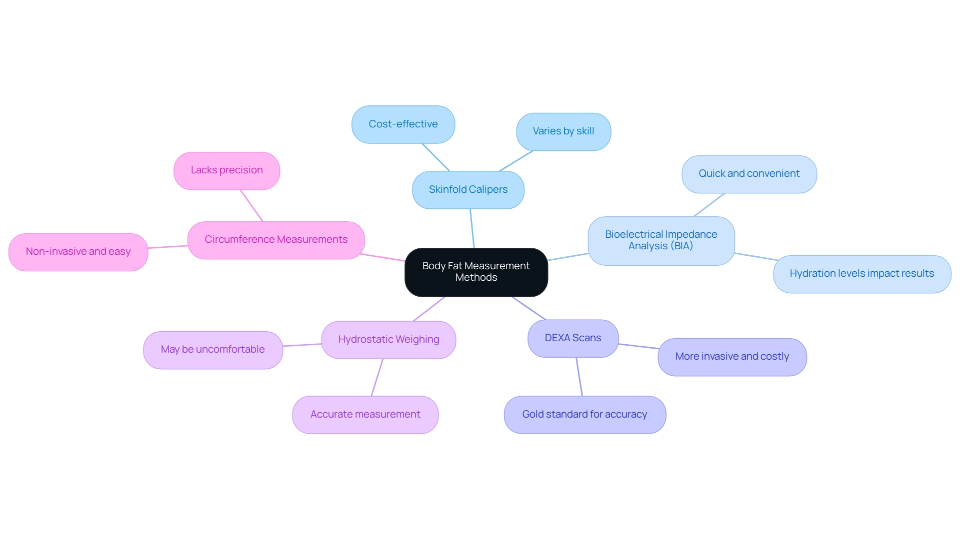 Each branch represents a method of measuring body fat, with sub-branches detailing key benefits and challenges.