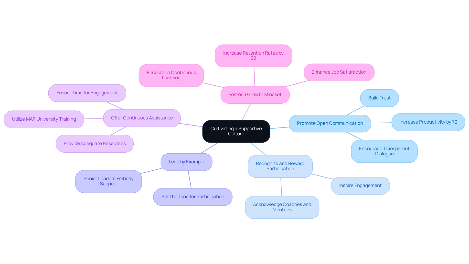 The central node represents the main goal of creating a supportive culture. Each branch shows a key strategy, and the sub-branches provide additional details or actions related to that strategy. This layout helps you see how each part contributes to the overall objective.
