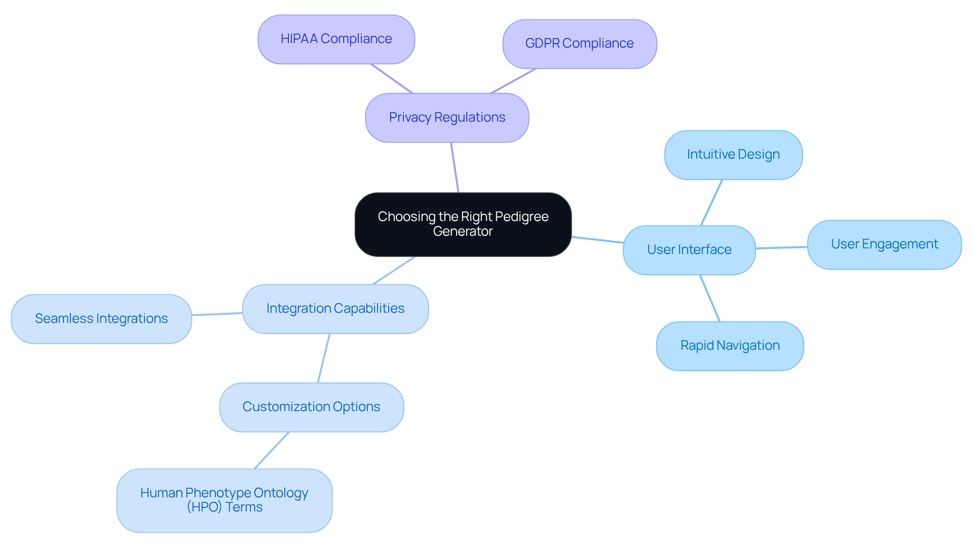 Maximize Your Practice with Effective Pedigree Generator Strategies ...