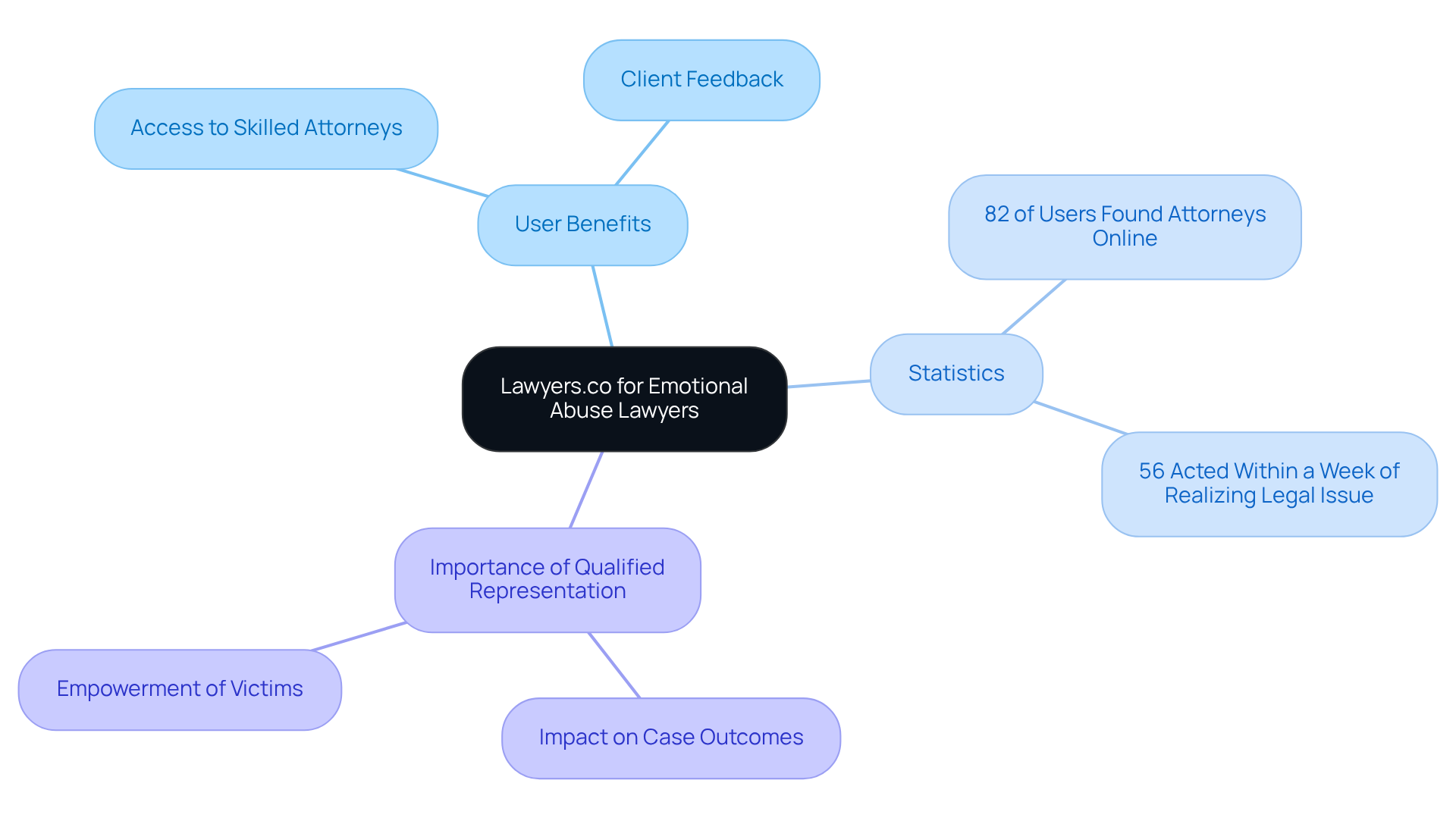 The central node represents the platform, while branches show the benefits and key statistics related to finding emotional abuse lawyers. Each branch helps you understand different aspects of how Lawyers.co supports victims.