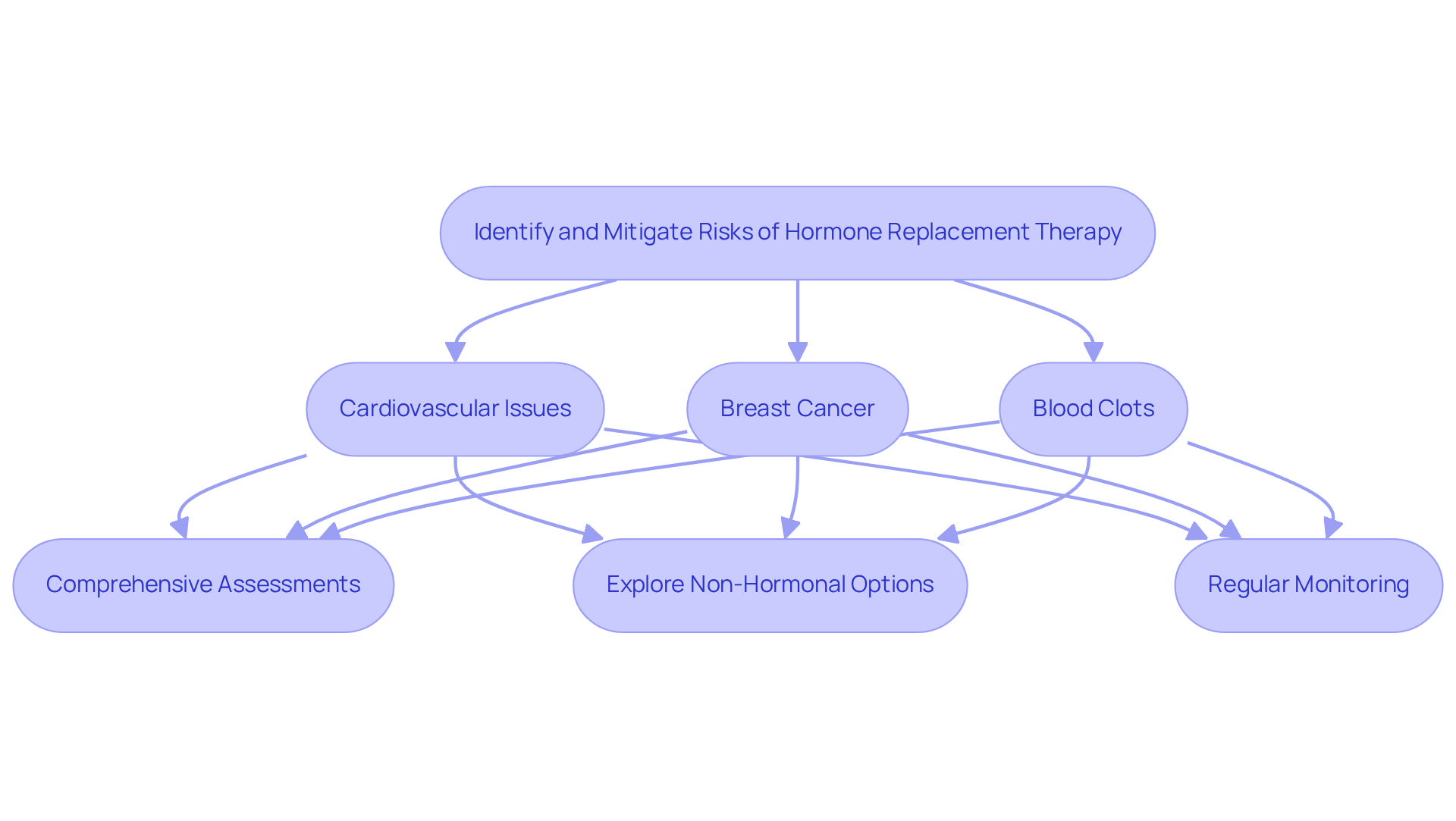 This flowchart shows the risks associated with hormone replacement therapy and the steps healthcare providers can take to mitigate these risks. Each risk leads to specific strategies that can help manage and reduce potential complications.