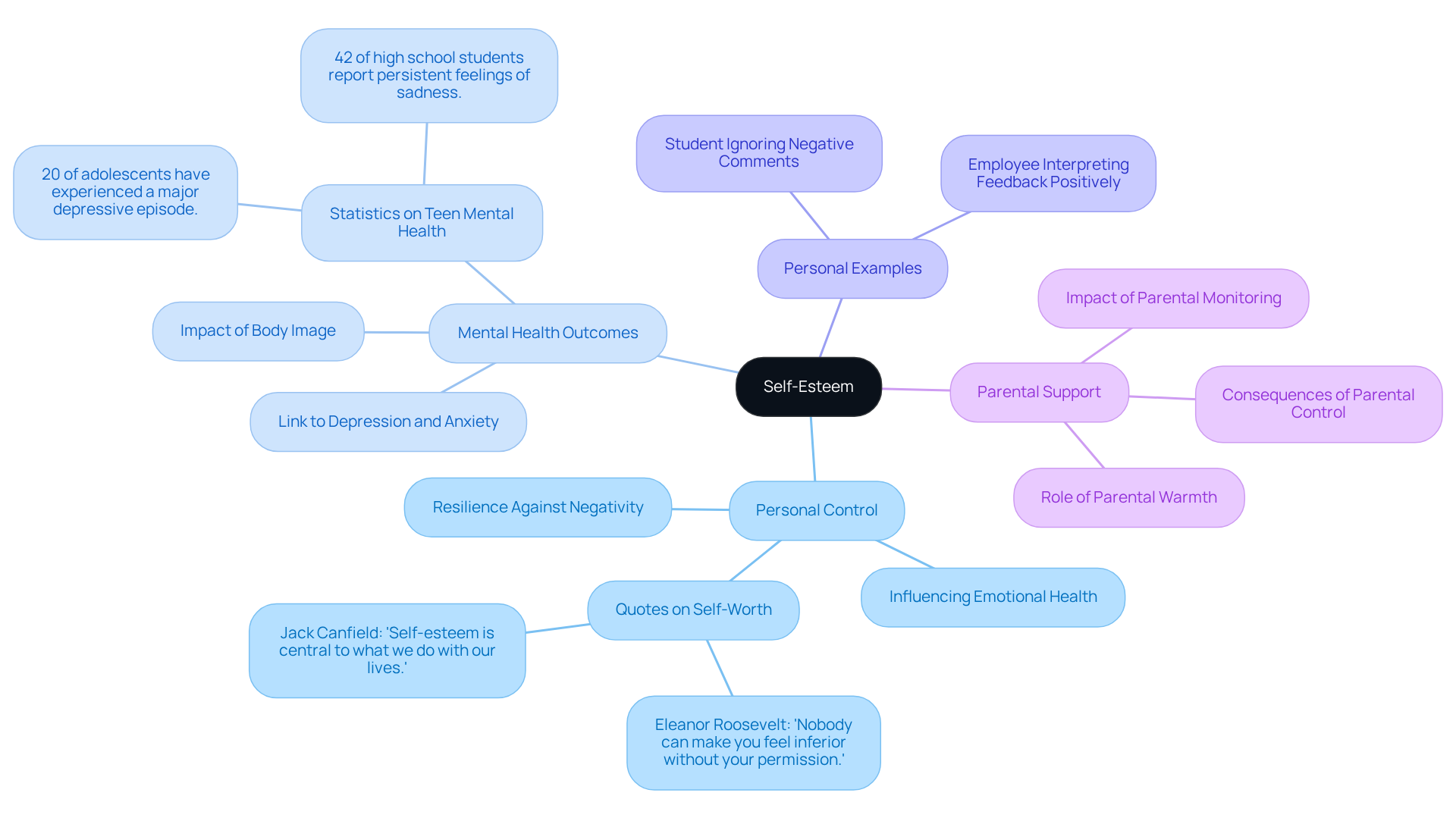 Start at the center with 'Self-Esteem', then explore the branches to discover how it influences various aspects of life, from mental health to the importance of support systems. Start at the center with 'Self-Esteem', then explore the branches to discover how it influences various aspects of life, from mental health to the importance of support systems.