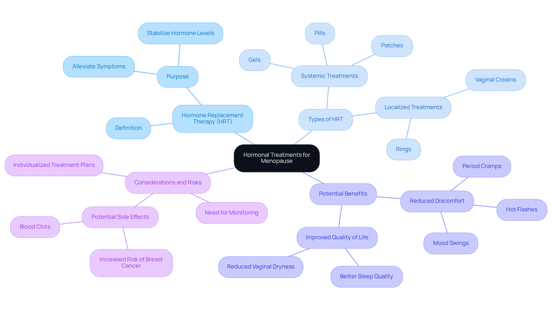 The central node represents the main topic of hormonal treatments, while the branches show different aspects like types, benefits, and risks. Each color-coded branch helps you navigate through the information easily.