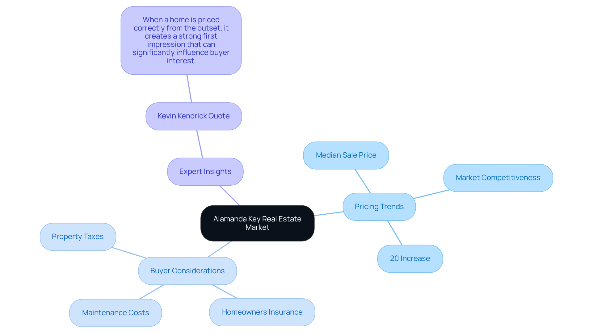This mindmap helps you understand the key factors influencing the Alamanda Key real estate market. Start at the center with the main topic, then follow the branches to explore pricing trends, what buyers need to consider, and insights from experts. Each branch represents a different aspect of the market, making it easier to see how they all connect.