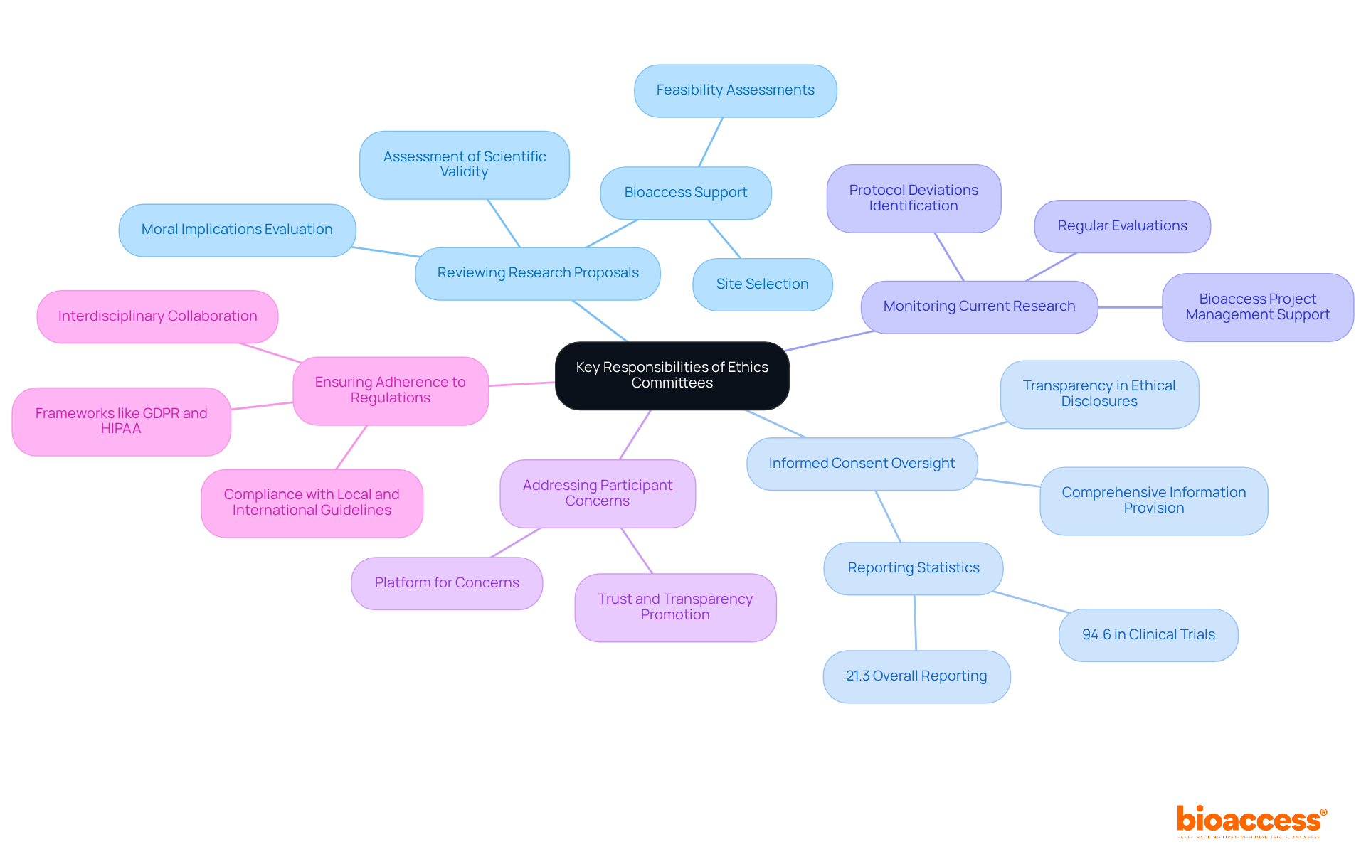 The central node represents the main topic, while each branch shows a key responsibility of ethics committees. Sub-branches provide additional details, helping you understand how each responsibility contributes to ethical research practices.