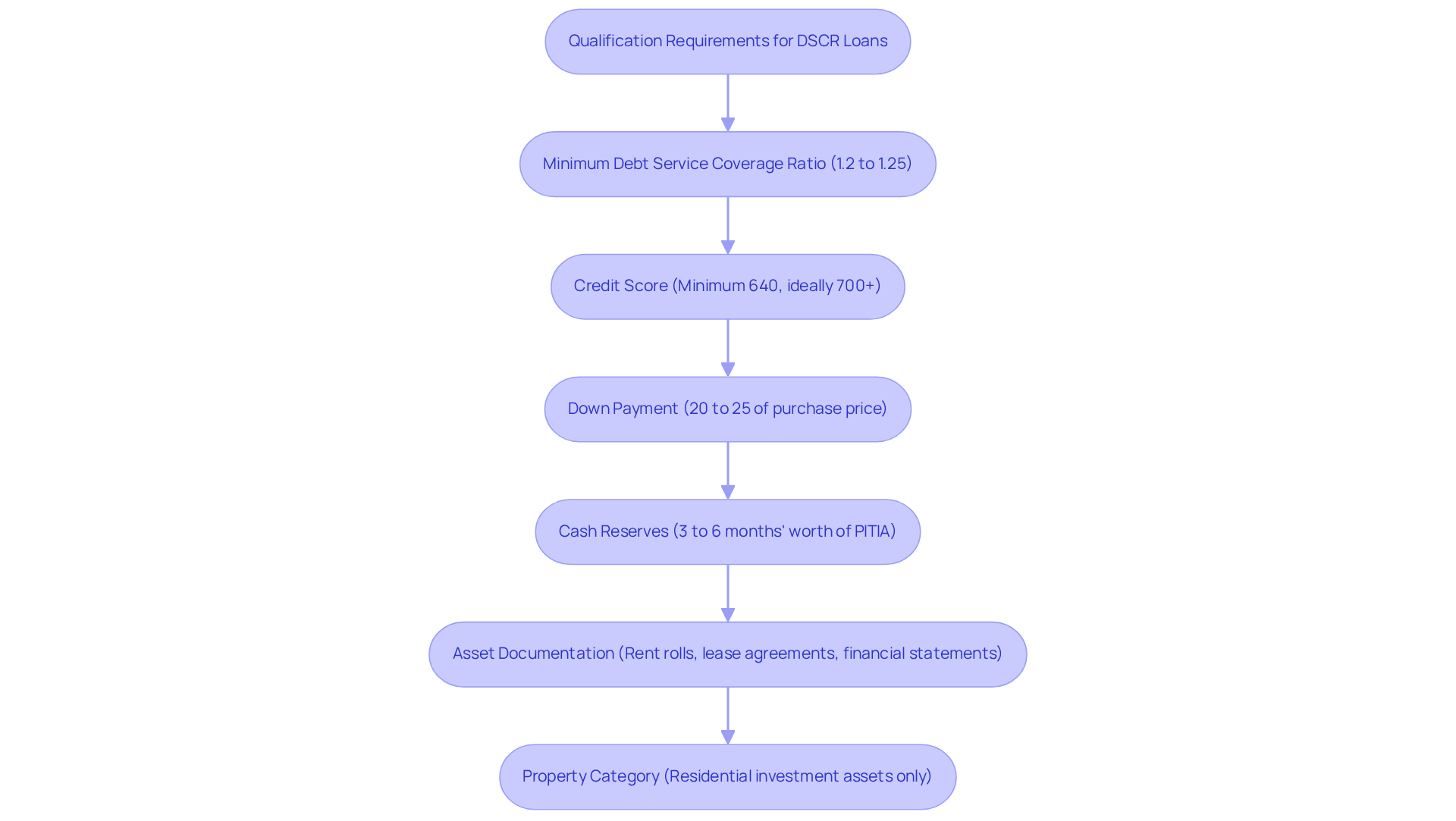 This flowchart outlines the key criteria you need to meet to qualify for a DSCR loan. Each box represents a requirement, and the arrows show how they connect in the qualification process. Follow the steps to ensure you meet all necessary criteria!