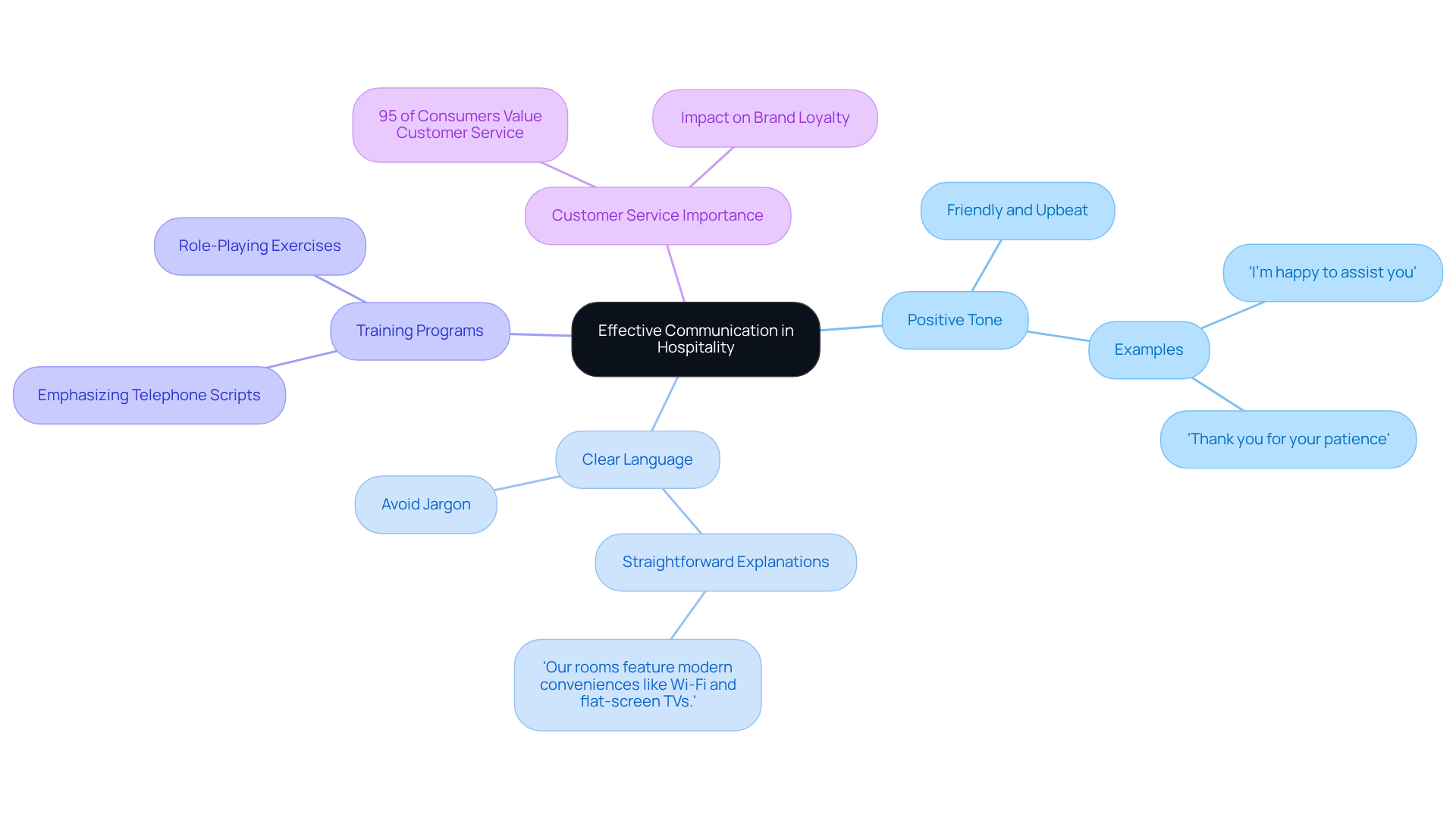 The center represents the main theme of effective communication, while the branches show different strategies and examples that support this theme. Each color-coded branch helps you easily identify key areas of focus.