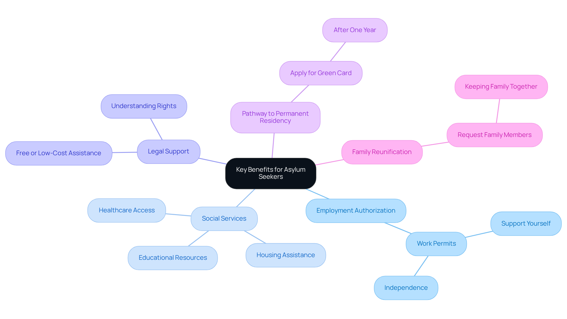 The central node represents the main theme of asylum benefits, while each branch highlights a specific benefit. Follow the branches to learn more about how each benefit can support asylum seekers in their journey.