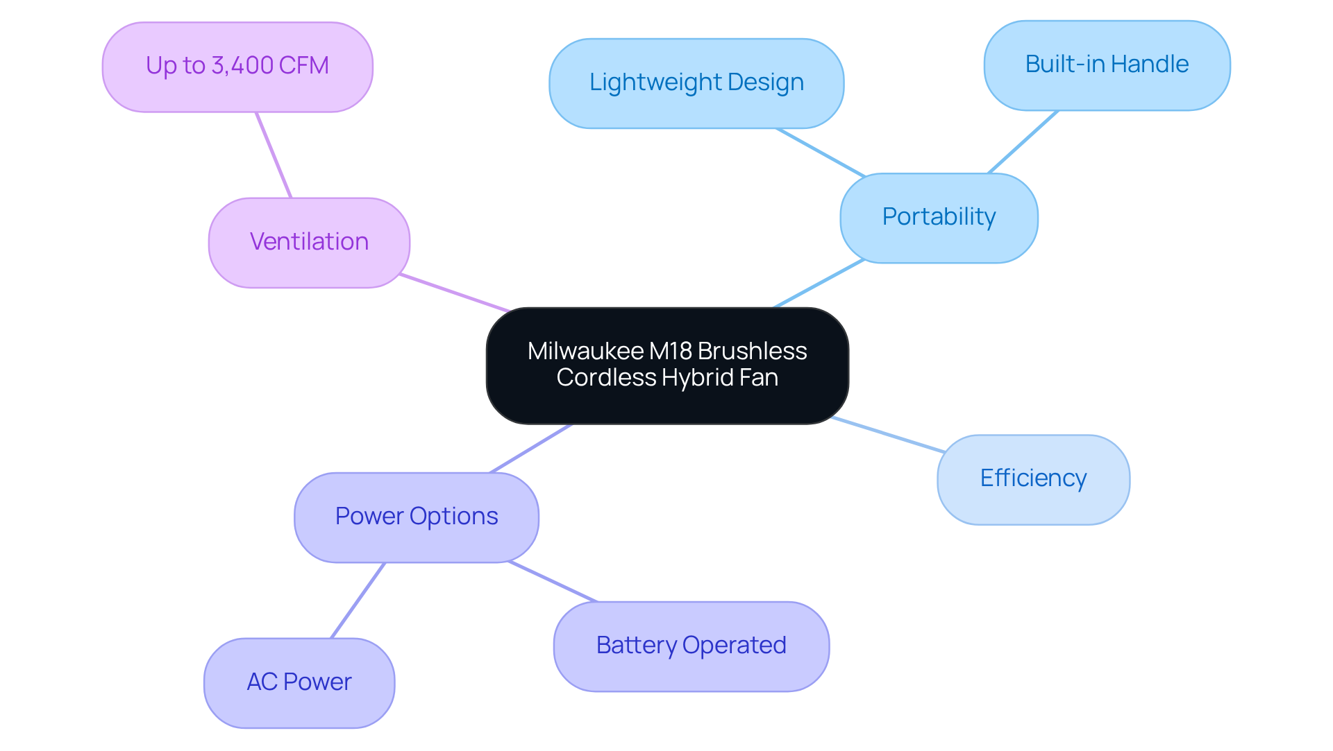 The center represents the fan itself, while each branch shows a key feature. Follow the branches to discover how each feature contributes to the fan's performance and usability.