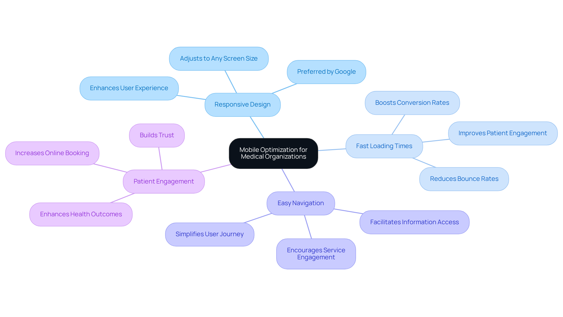 The center represents the main focus on mobile optimization, while the branches show different aspects that contribute to better patient access and experience. Each color-coded branch highlights a specific area of importance.