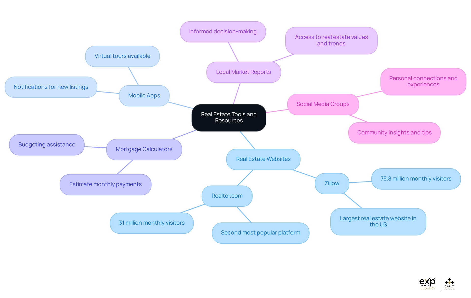 The center represents the main topic of real estate tools. Each branch shows a different category of resources, and the sub-branches explain how they can help you in your home search. The center represents the main topic of real estate tools. Each branch shows a different category of resources, and the sub-branches explain how they can help you in your home search.