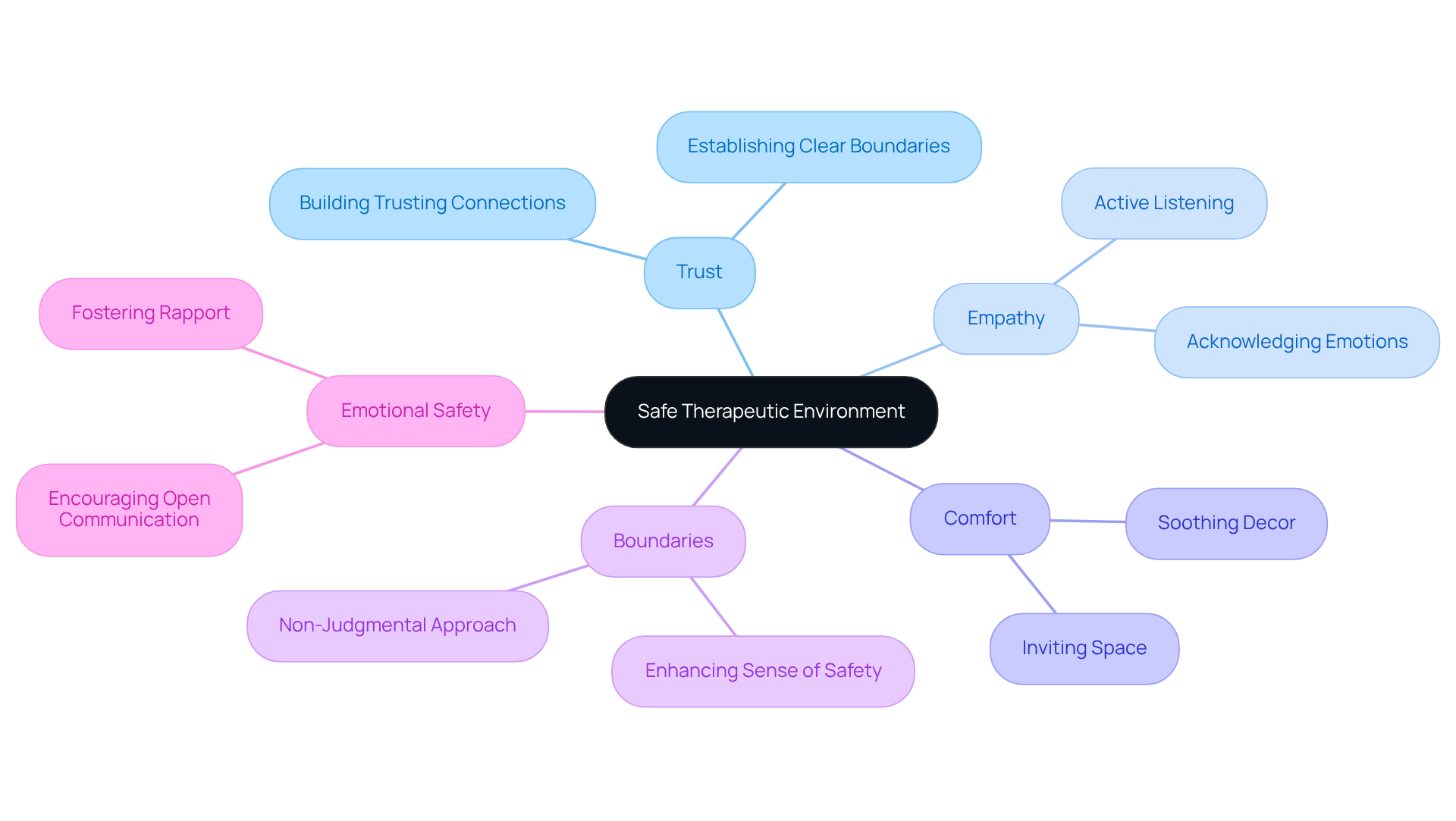 Start at the center with the main idea of a safe therapeutic environment, then explore each branch to see how trust, empathy, and other elements contribute to healing.