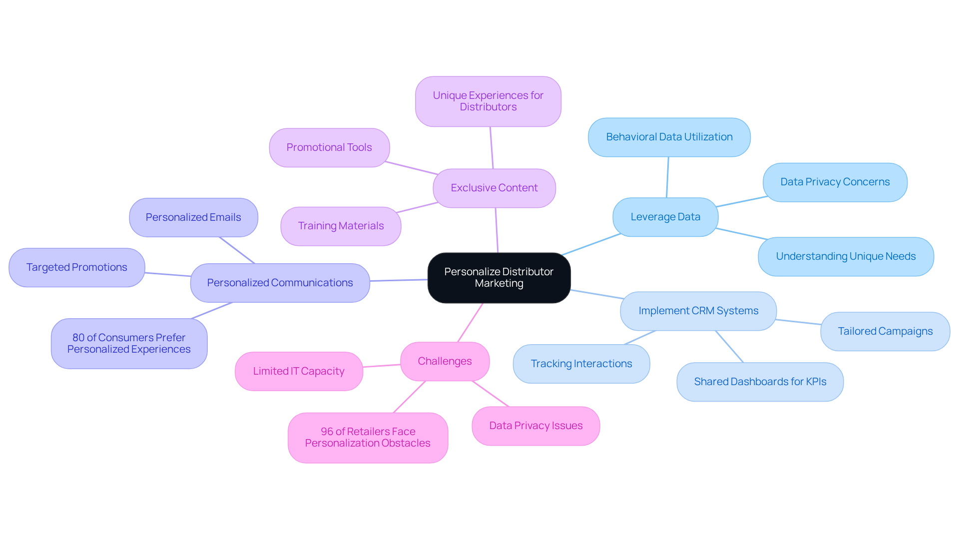 Start at the center with the main idea of personalizing marketing. Follow the branches to explore different strategies and challenges that can enhance engagement with distributors.