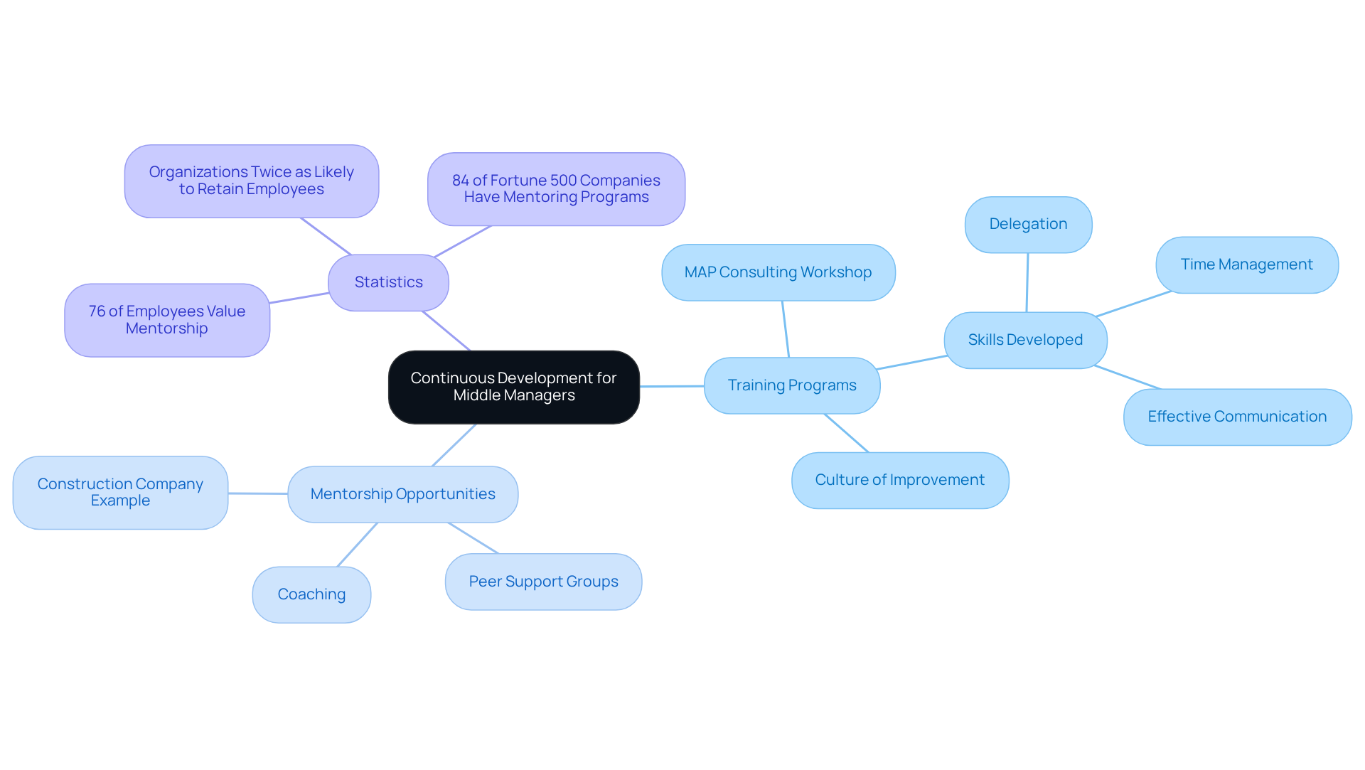 This mindmap starts with the main idea of developing middle managers at the center. Each branch represents a different aspect of this development, such as training and mentorship, while the sub-branches provide more details and examples. Follow the branches to see how each part connects to the overall goal of enhancing leadership skills and team effectiveness.