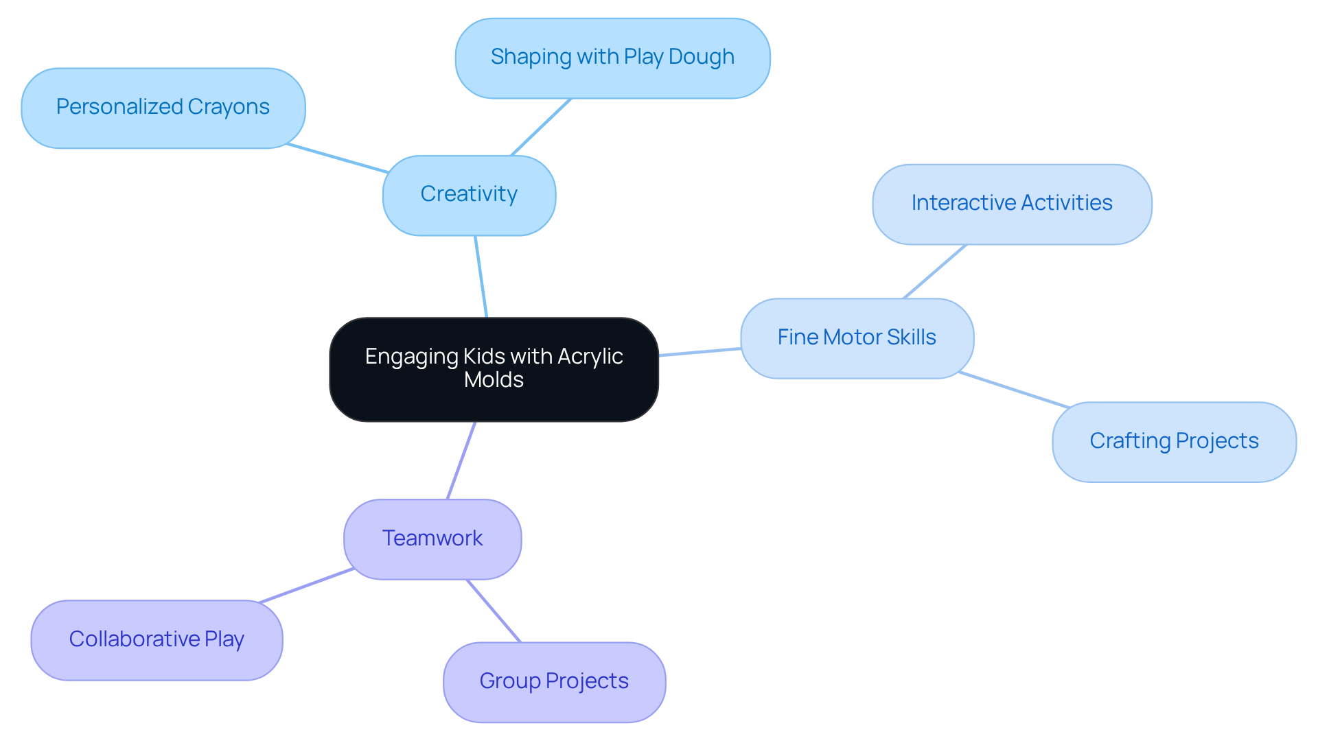 This mindmap starts with the main idea, then branches out to show how different aspects of learning and creativity are connected to using acrylic molds in projects.