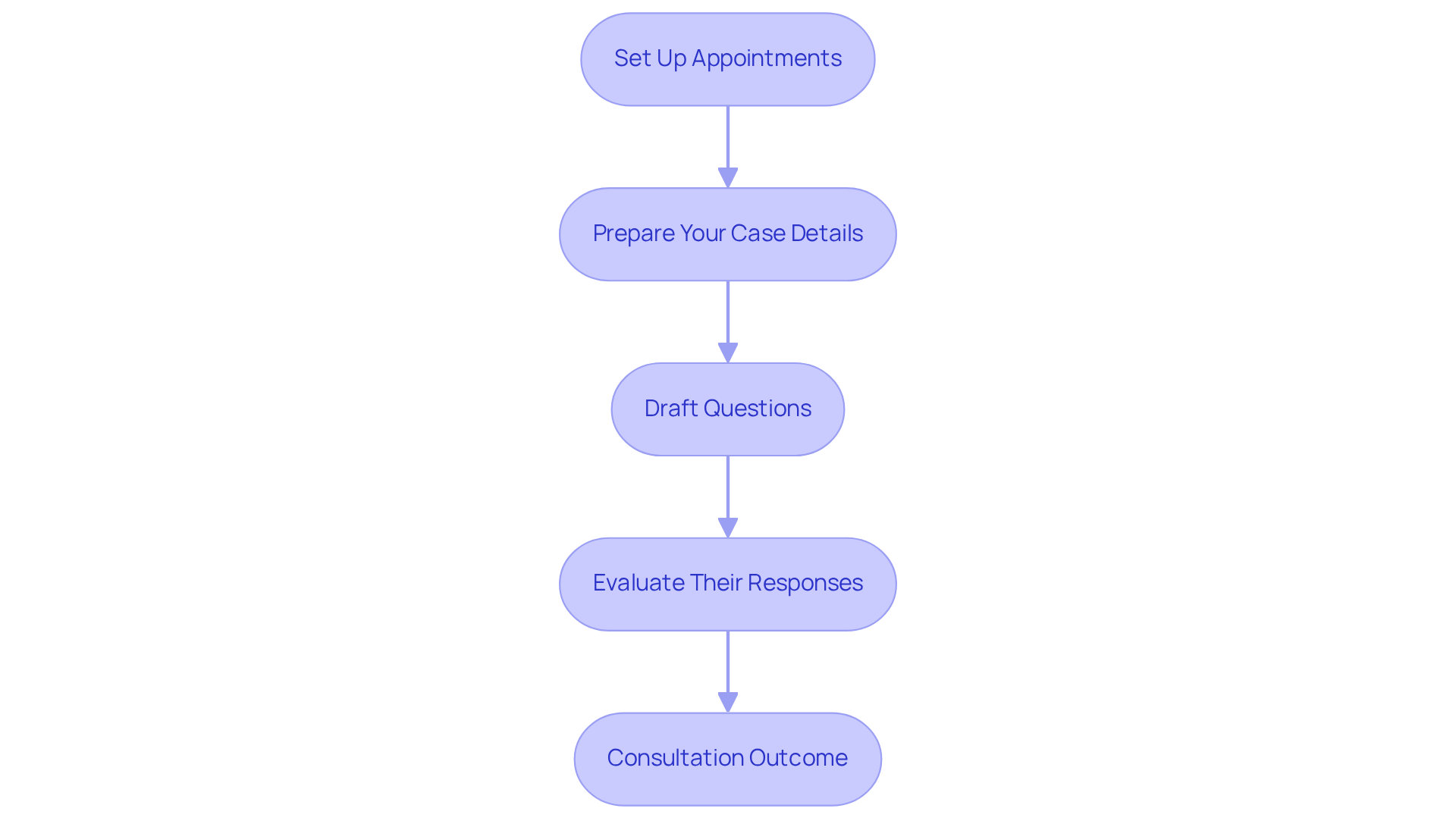 Follow the arrows to see how to prepare for your consultations. Each box represents a step you should take to ensure you're ready for your meeting with the attorney.