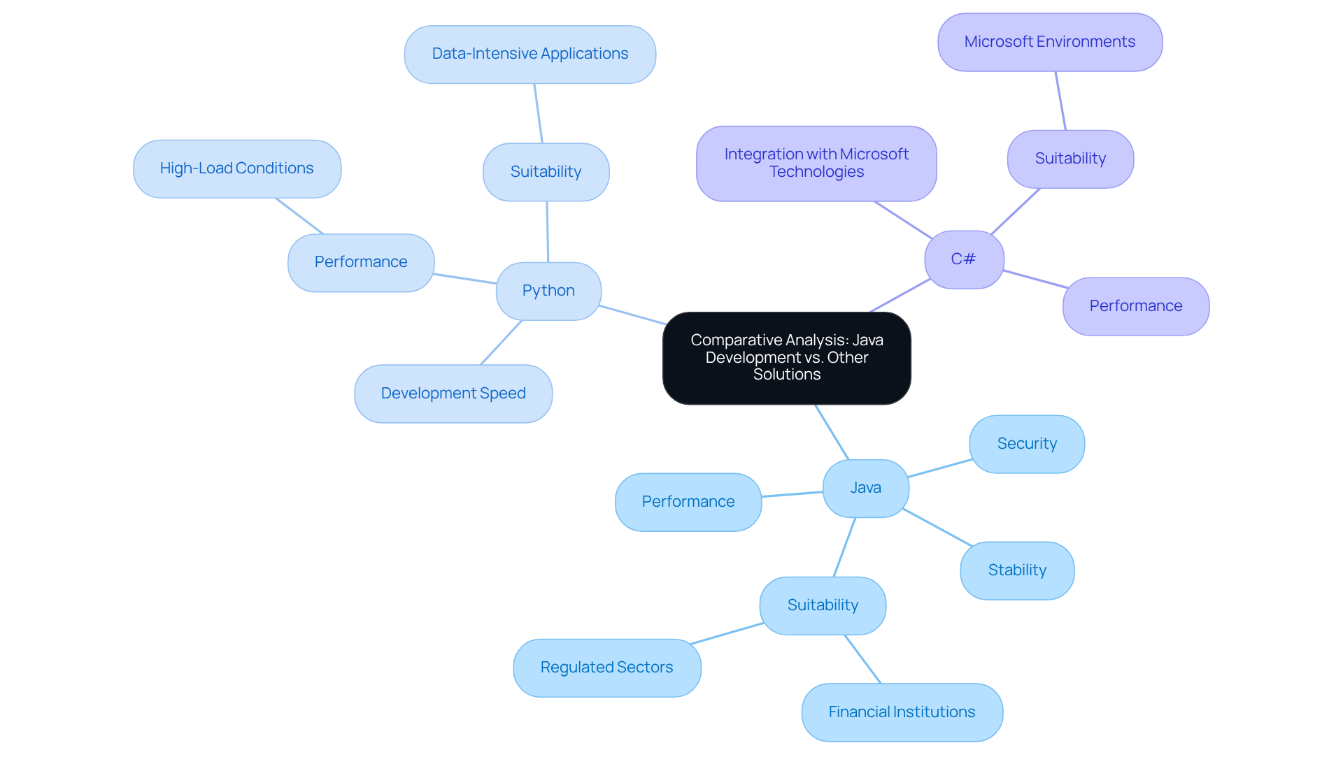 The central node represents the overall comparison, while each branch shows a programming language. The sub-branches detail the strengths and weaknesses of each language based on critical factors, helping you understand which language might be best for specific needs.