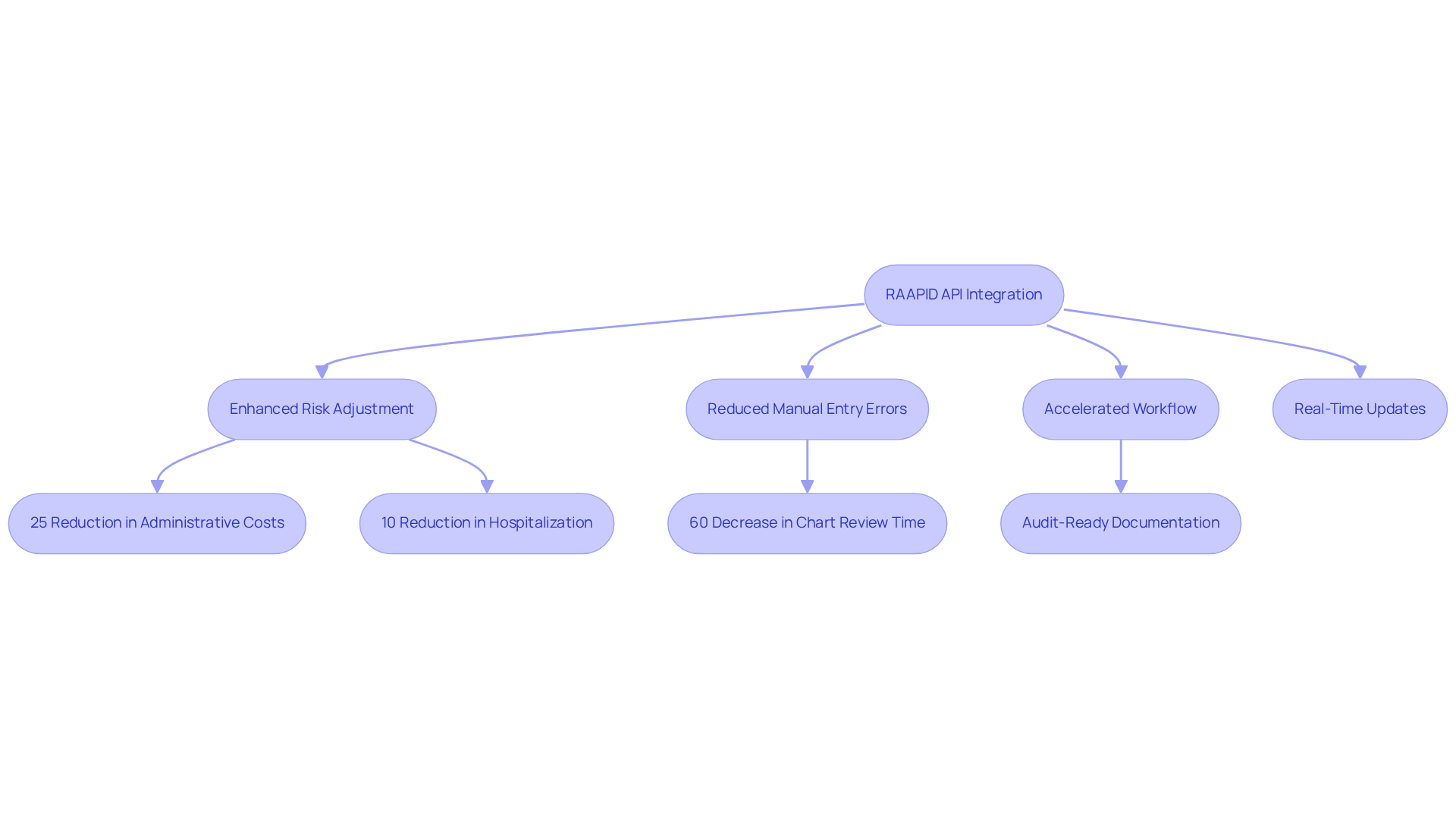 Follow the arrows to see how RAAPID's integration improves healthcare processes. Each box represents a benefit or outcome, showing how they connect back to the main integration process.